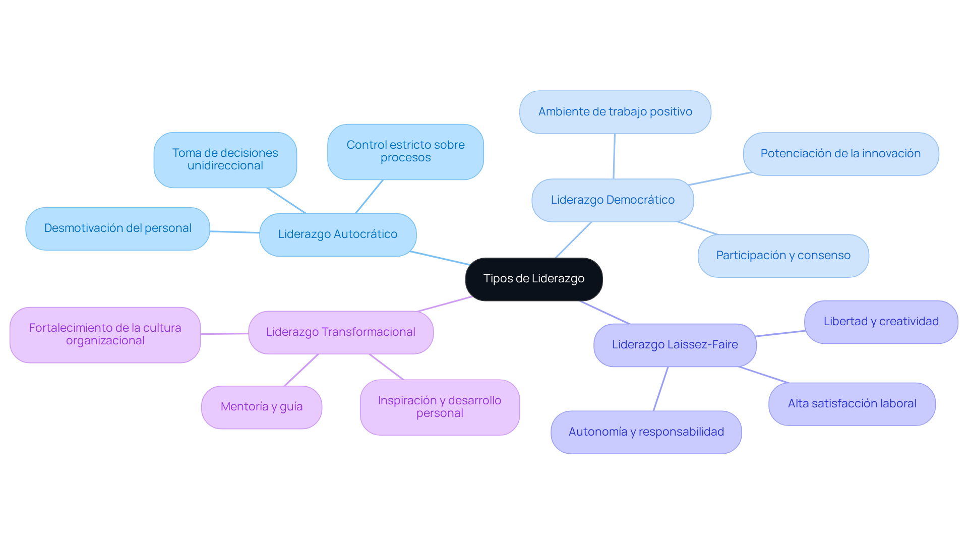 Este mapa mental muestra los cuatro tipos de liderazgo y sus características. Cada rama principal representa un estilo de liderazgo, y las sub-ramas explican cómo cada estilo afecta la motivación y la innovación en la organización. Sigue las ramas para entender mejor cómo se relacionan entre sí.