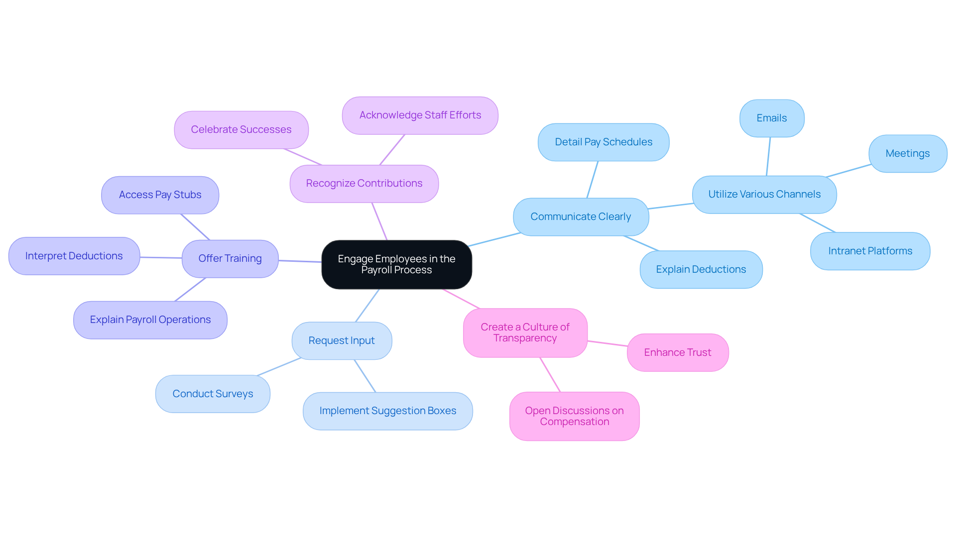 The central node represents the main goal of engaging employees, while each branch shows a strategy to achieve this. Follow the branches to see specific actions that can be taken under each strategy.