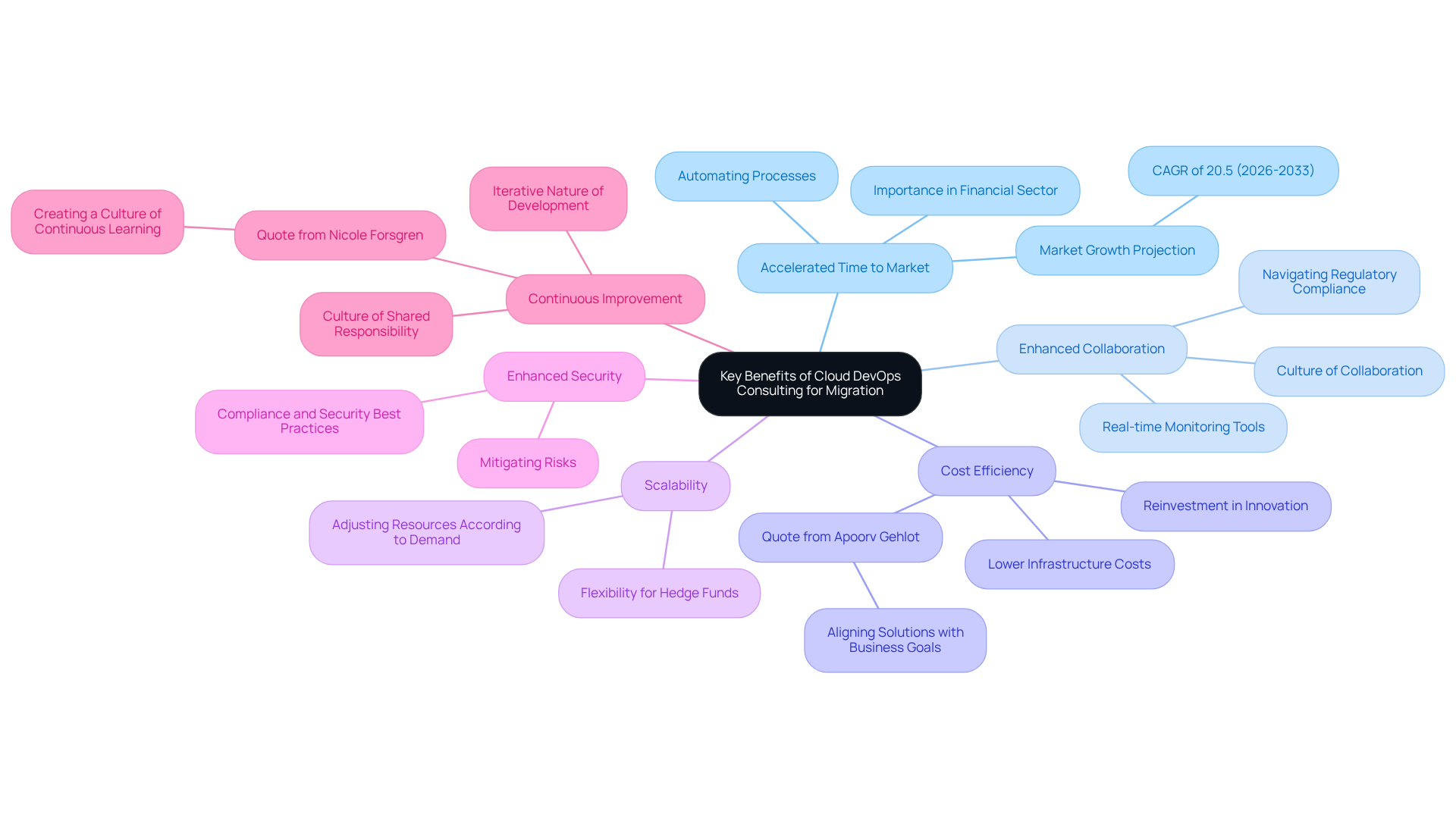 The central node represents the overall theme, while each branch shows a specific benefit. Follow the branches to see detailed points that explain why each benefit is important for organizations migrating to cloud solutions. The central node represents the overall theme, while each branch shows a specific benefit. Follow the branches to see detailed points that explain why each benefit is important for organizations migrating to cloud solutions.