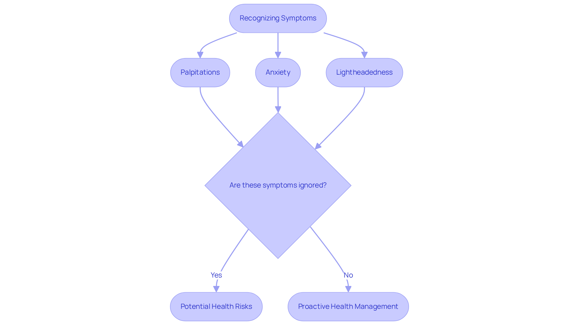 This flowchart helps you visualize the steps from recognizing symptoms of a rapid or irregular heartbeat to understanding the potential health risks and the importance of proactive health management. Follow the arrows to see how awareness can lead to better health outcomes. This flowchart helps you visualize the steps from recognizing symptoms of a rapid or irregular heartbeat to understanding the potential health risks and the importance of proactive health management. Follow the arrows to see how awareness can lead to better health outcomes.