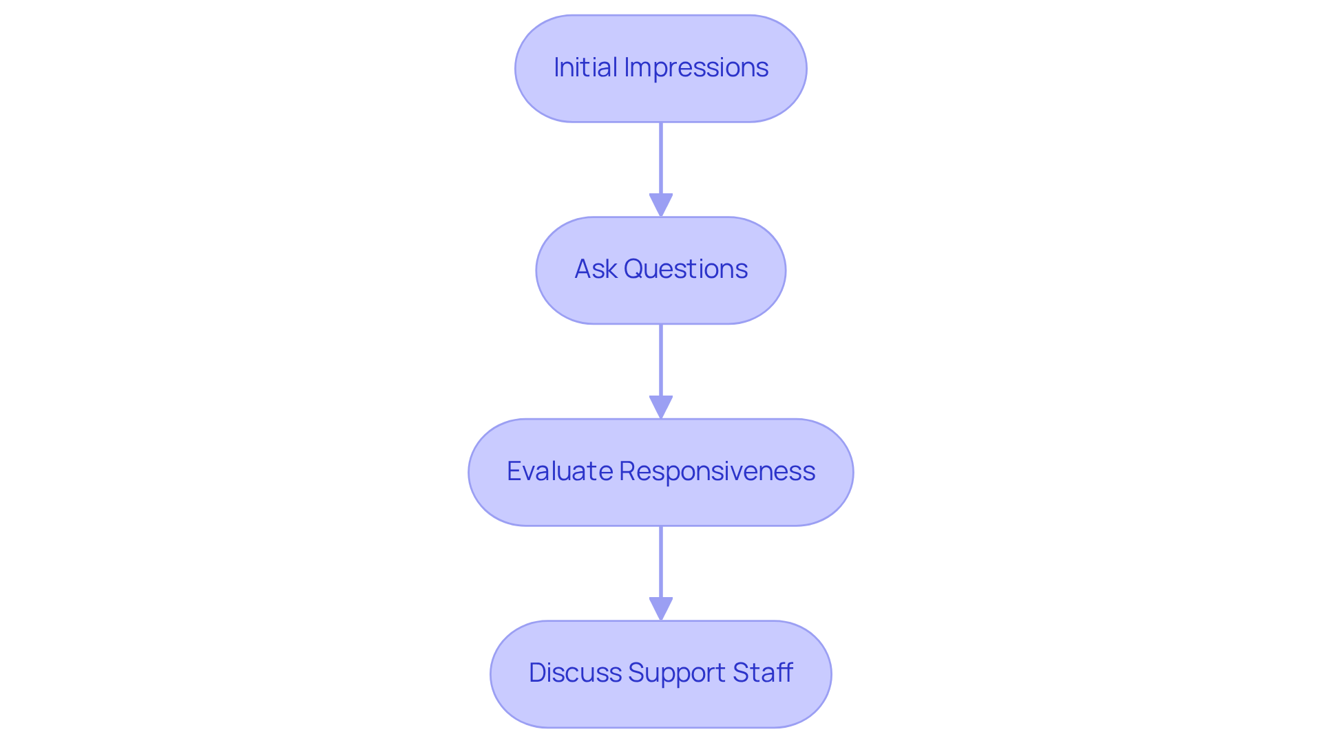 Follow the arrows to see the steps you should take when evaluating your lawyer's communication style. Each box represents a key consideration that can help you feel more informed and supported during your legal journey. Follow the arrows to see the steps you should take when evaluating your lawyer's communication style. Each box represents a key consideration that can help you feel more informed and supported during your legal journey.