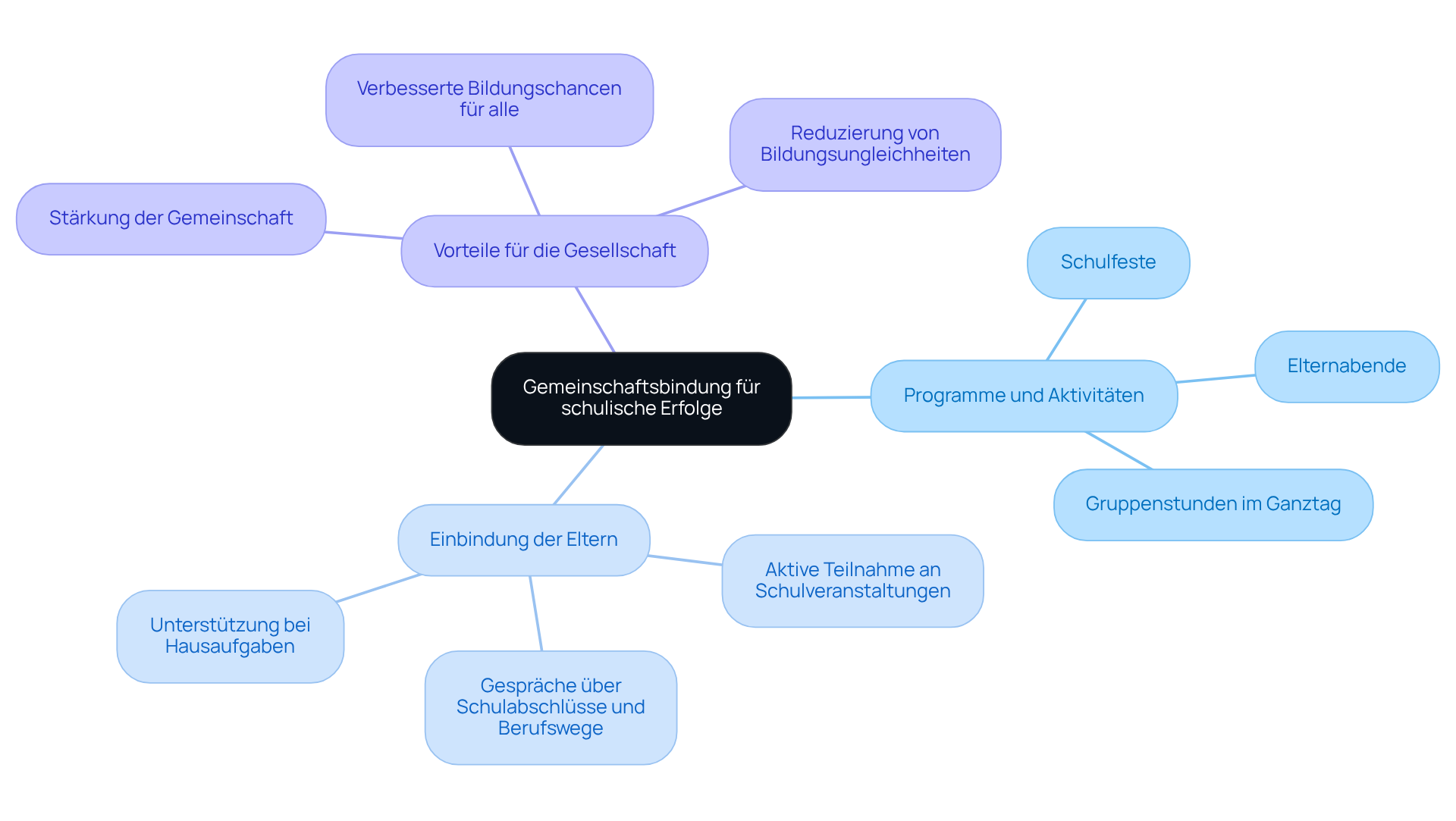 Im Zentrum steht die Gemeinschaftsbindung, die durch verschiedene Programme und Aktivitäten gestärkt wird. Jeder Zweig zeigt, wie diese Bindung sowohl den Schülern als auch der gesamten Gesellschaft zugutekommt. Im Zentrum steht die Gemeinschaftsbindung, die durch verschiedene Programme und Aktivitäten gestärkt wird. Jeder Zweig zeigt, wie diese Bindung sowohl den Schülern als auch der gesamten Gesellschaft zugutekommt.