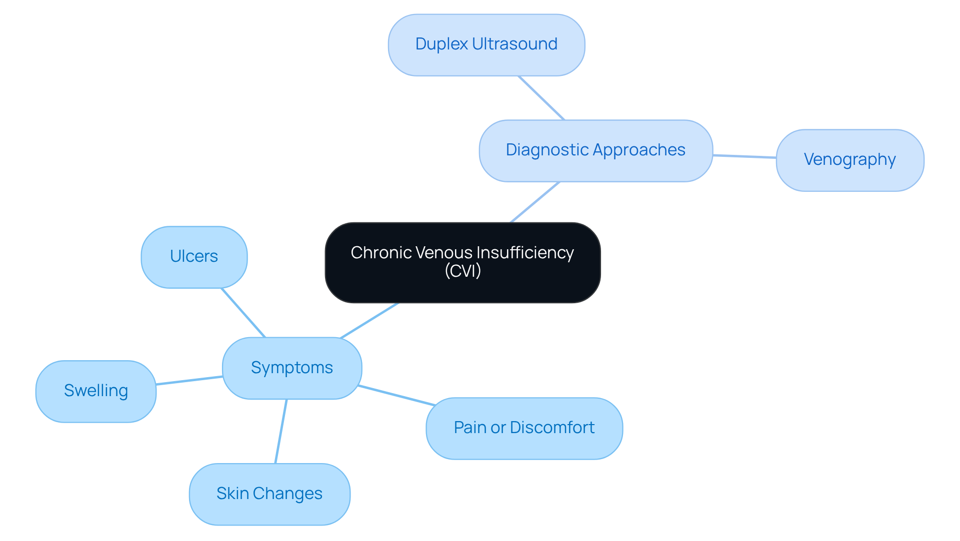The central node represents CVI, with branches showing the symptoms and diagnostic methods. Each symptom and diagnostic tool is a sub-branch, helping you see how they relate to the main topic.