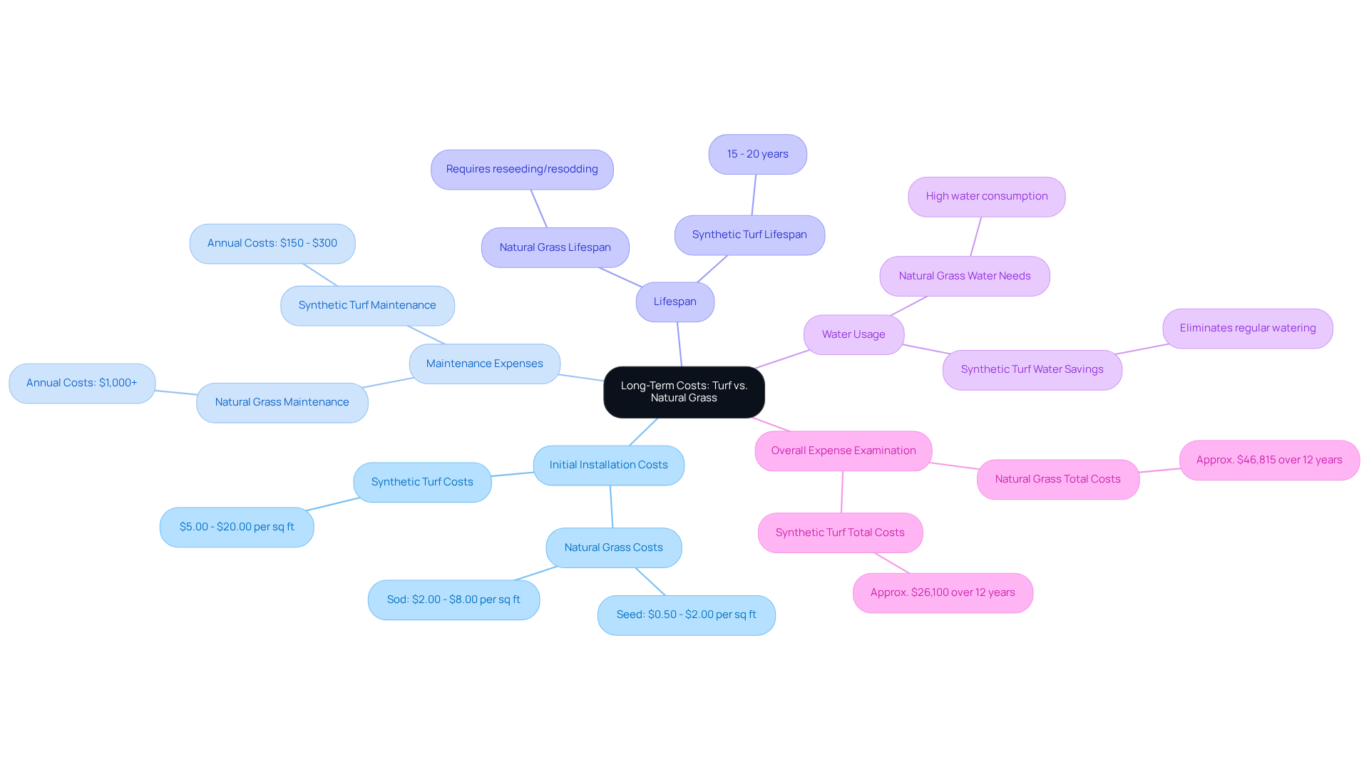 The central node represents the overall topic, while each branch highlights a key factor in the cost comparison. Sub-branches provide specific details, helping you see how each option stacks up against the other.