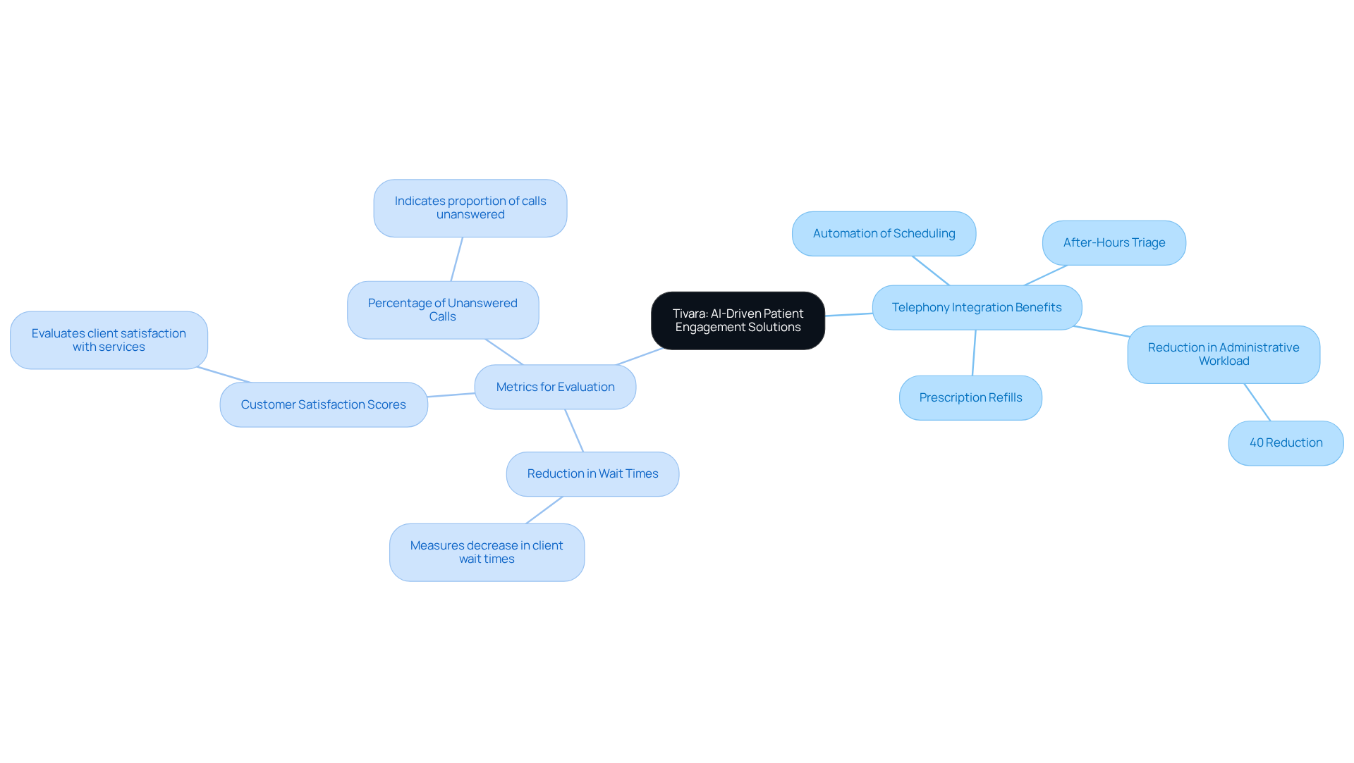 The central node represents Tivara's solutions, while the branches show the benefits and metrics for evaluating telephony integration. Each metric is explained in simple terms, helping you understand how they contribute to improving patient engagement.