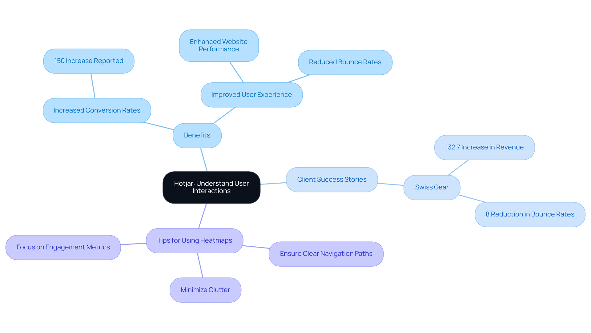 The center represents Hotjar's main purpose, while the branches show its benefits, real-world success stories, and practical tips for users. Follow the branches to explore how Hotjar can transform your website.