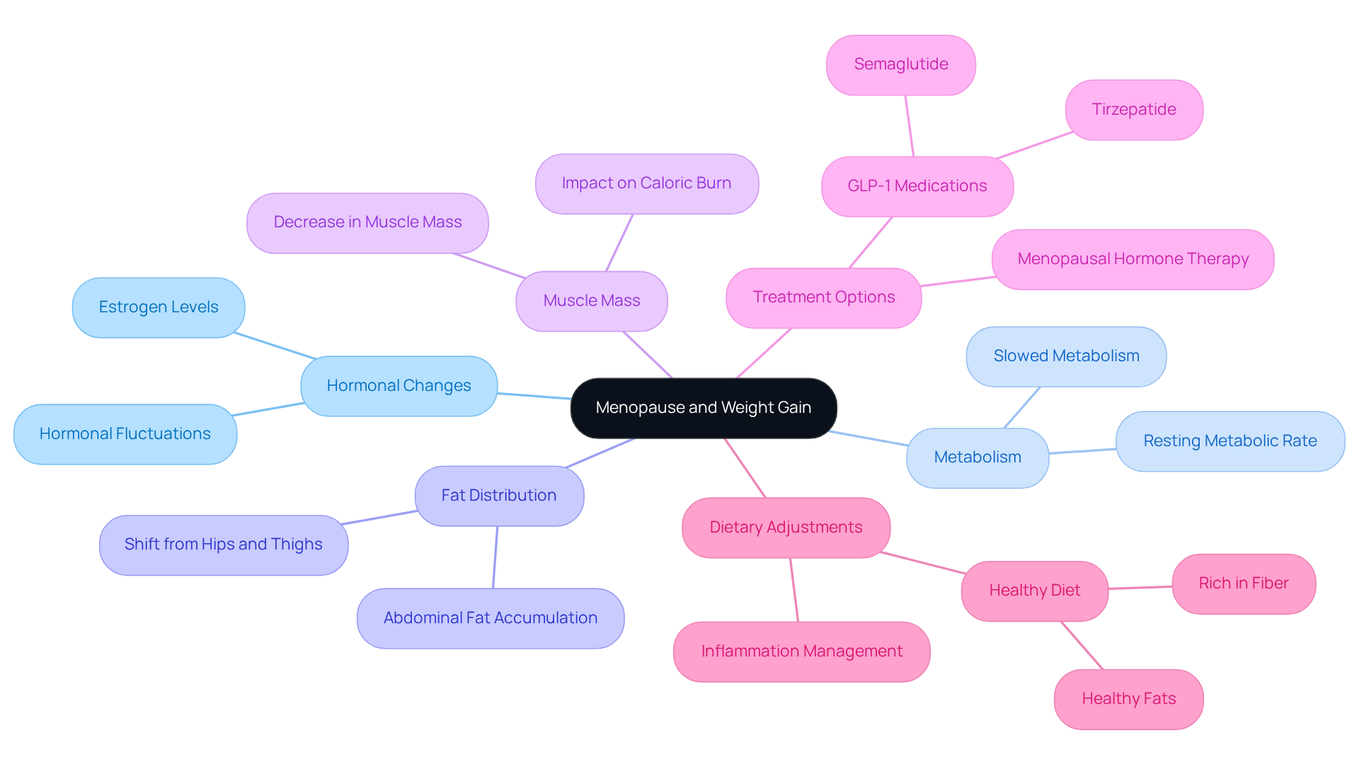 The central node represents the main topic, while the branches show related areas of concern and strategies. Each branch helps you explore different aspects of how menopause affects weight management, making it easier to understand the overall picture.