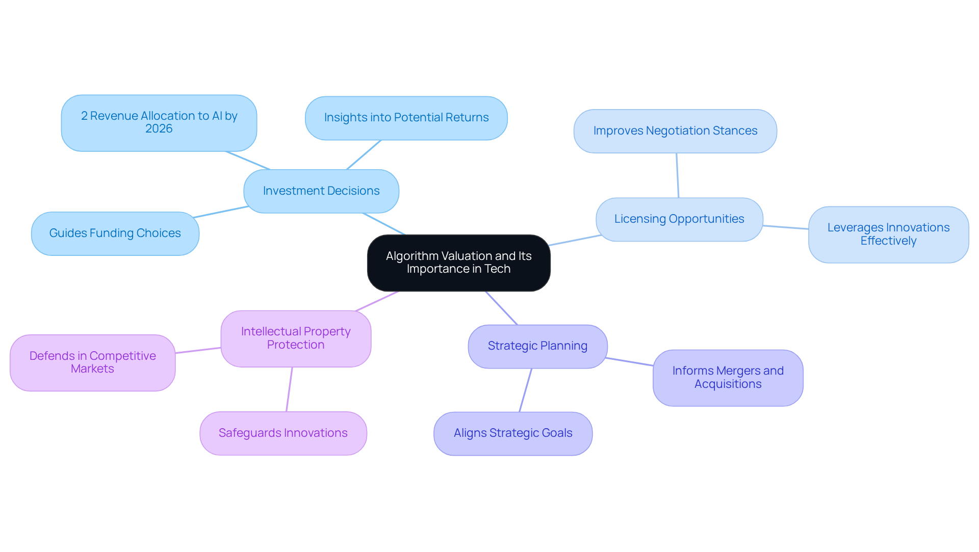 This mindmap starts with the central idea of algorithm valuation and branches out into its key importance areas. Each branch represents a reason why algorithm valuation matters, helping you see how they connect and support the main topic. This mindmap starts with the central idea of algorithm valuation and branches out into its key importance areas. Each branch represents a reason why algorithm valuation matters, helping you see how they connect and support the main topic.
