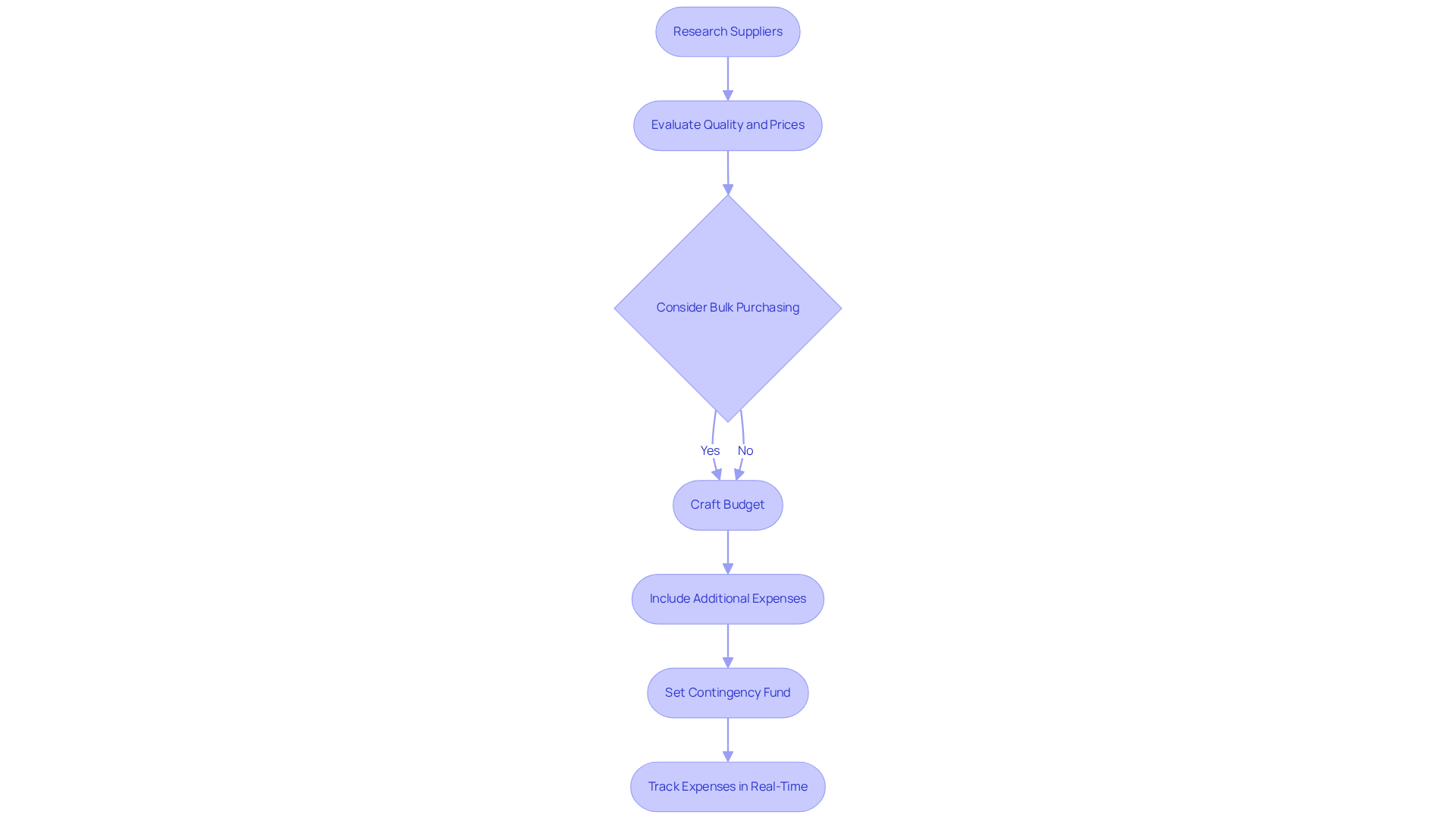 Follow the arrows to see the steps in managing your sourcing and budgeting. Each box represents a key action to take, ensuring you stay organized and within budget for your event.