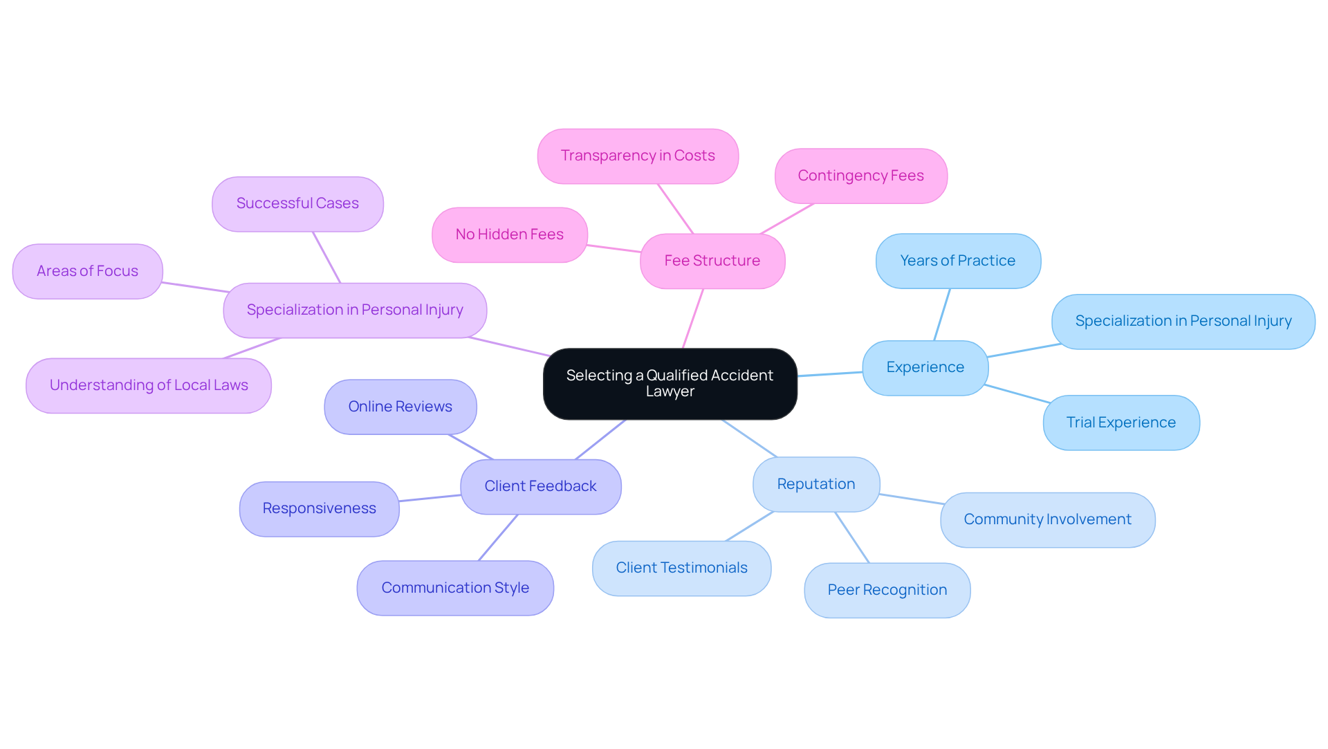 This mindmap helps you navigate the important factors to consider when selecting an accident lawyer. Start at the center with the main goal, then explore each branch to understand what to look for in a qualified attorney. This mindmap helps you navigate the important factors to consider when selecting an accident lawyer. Start at the center with the main goal, then explore each branch to understand what to look for in a qualified attorney.