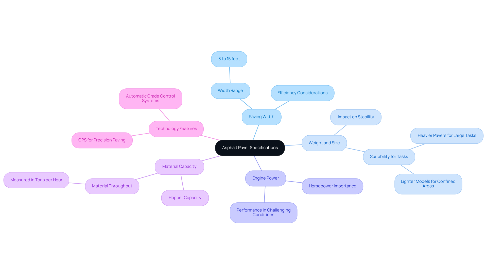 Start at the center with the main topic, then explore each branch to learn about the important specifications that help in selecting the right asphalt paver for your project.