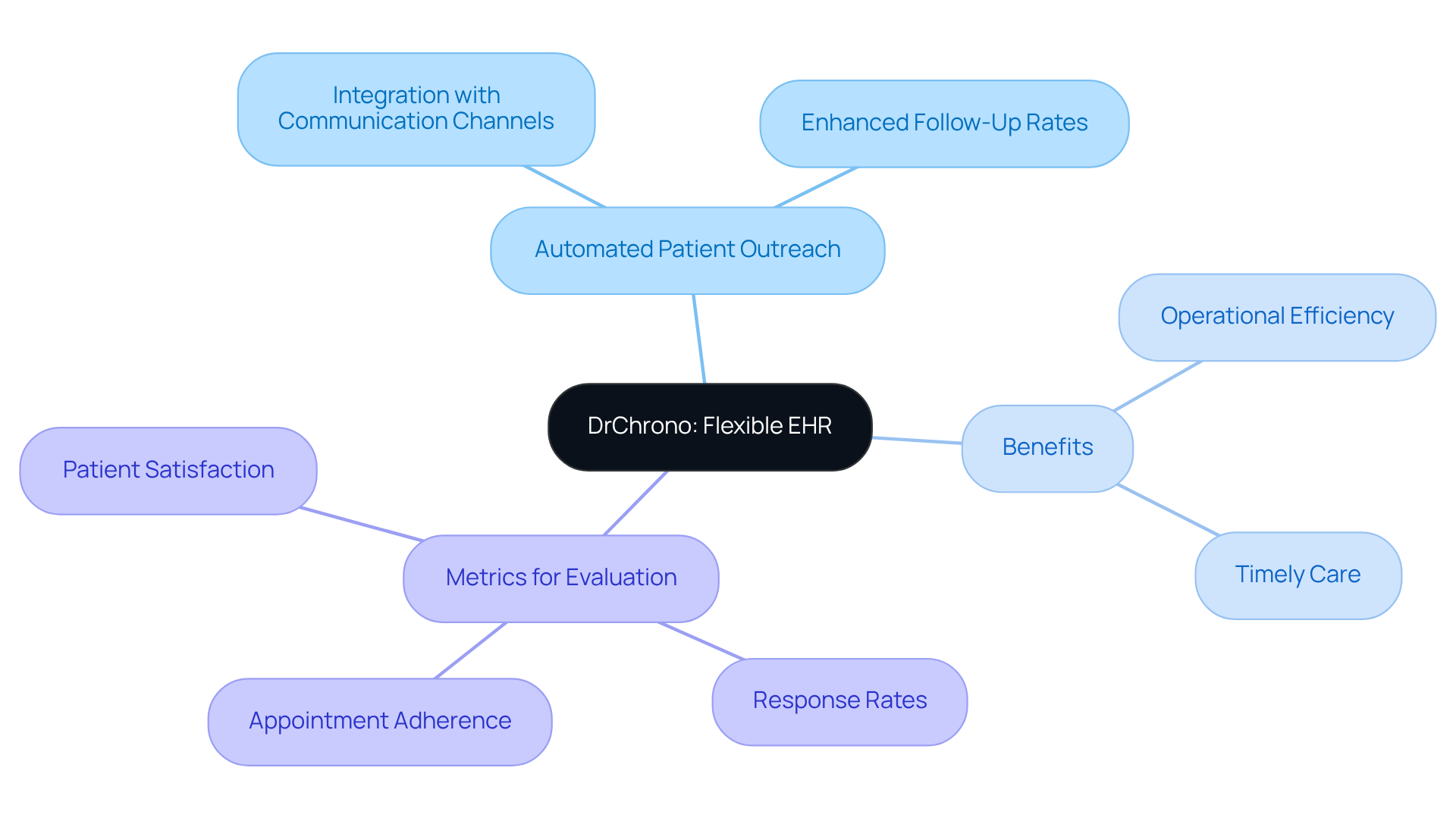 The central node represents DrChrono, with branches showing its features, benefits, and how to evaluate its effectiveness. Each branch helps you understand the different aspects of the platform and its impact on urology clinics.
