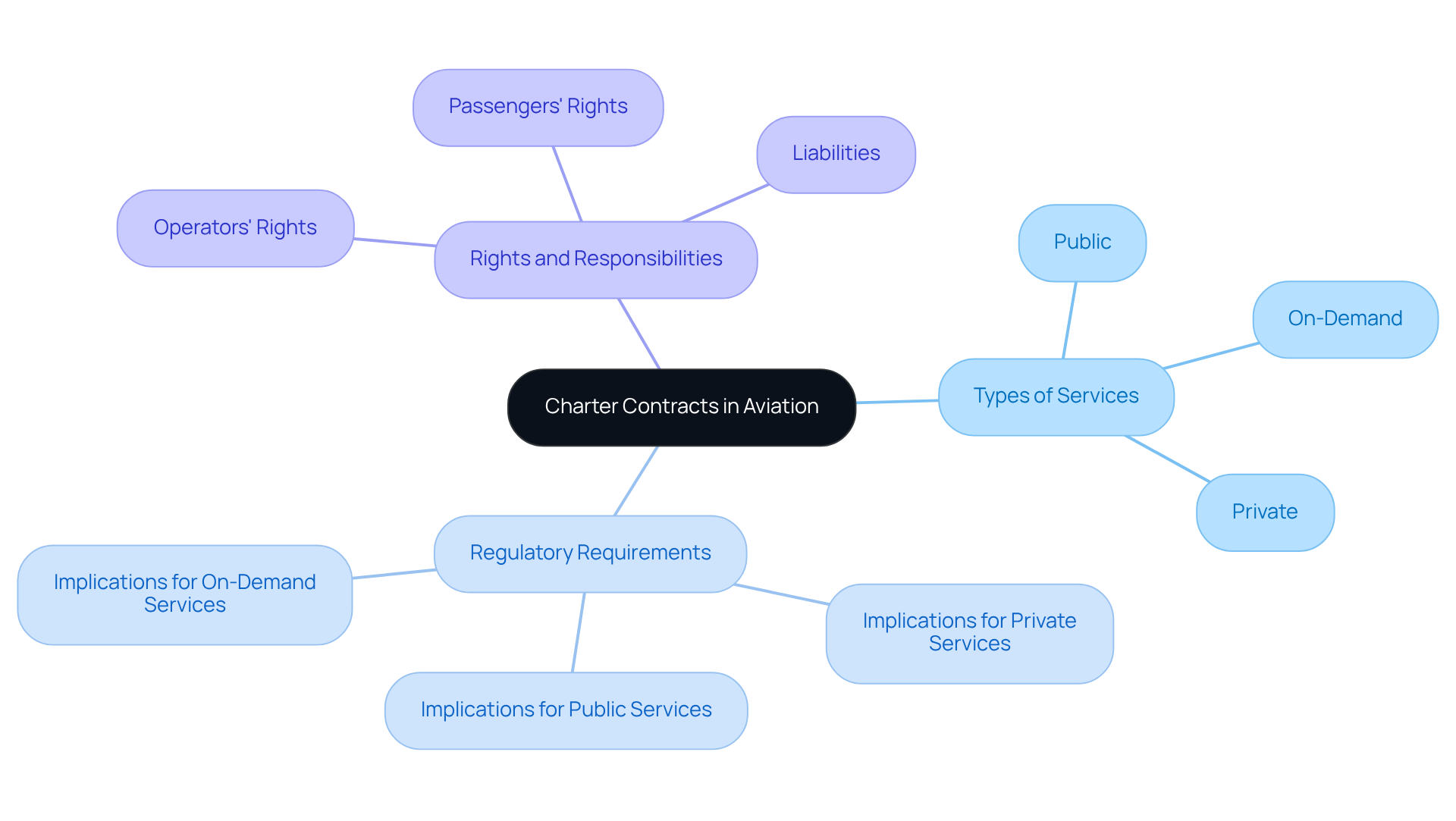 This mindmap starts with the main topic in the center and branches out to show different aspects of charter contracts. Each branch represents a key area of understanding, helping you see how everything connects. This mindmap starts with the main topic in the center and branches out to show different aspects of charter contracts. Each branch represents a key area of understanding, helping you see how everything connects.