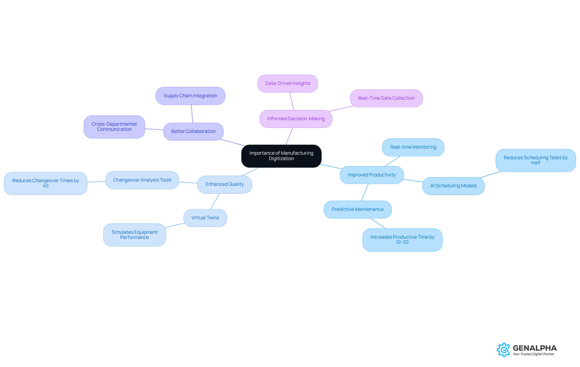 The central node represents the main topic, while the branches show the key benefits of digitization. Each sub-branch provides specific examples or statistics that illustrate how these benefits manifest in real-world scenarios. The central node represents the main topic, while the branches show the key benefits of digitization. Each sub-branch provides specific examples or statistics that illustrate how these benefits manifest in real-world scenarios.