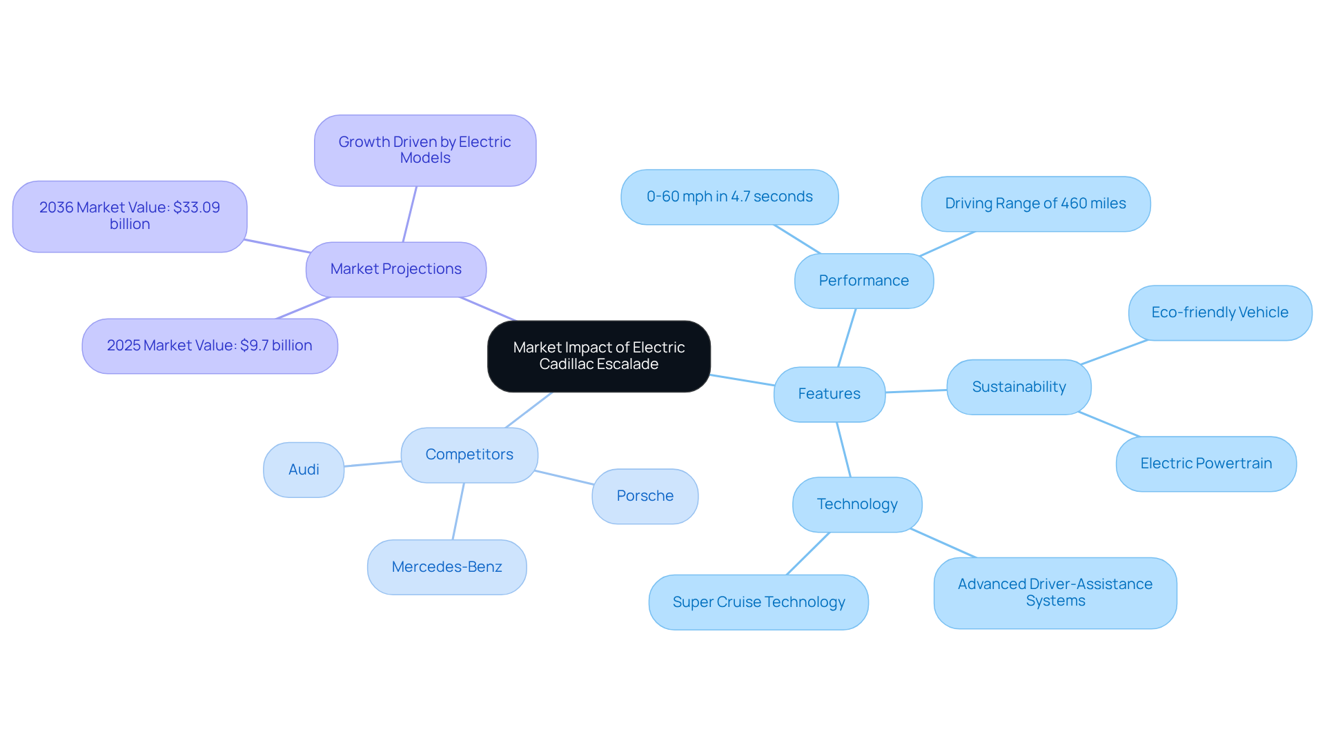 The center represents the Cadillac Escalade's market impact, with branches showing its features, competitors' responses, and future market growth. Each branch helps you understand how this vehicle is shaping the luxury SUV landscape.