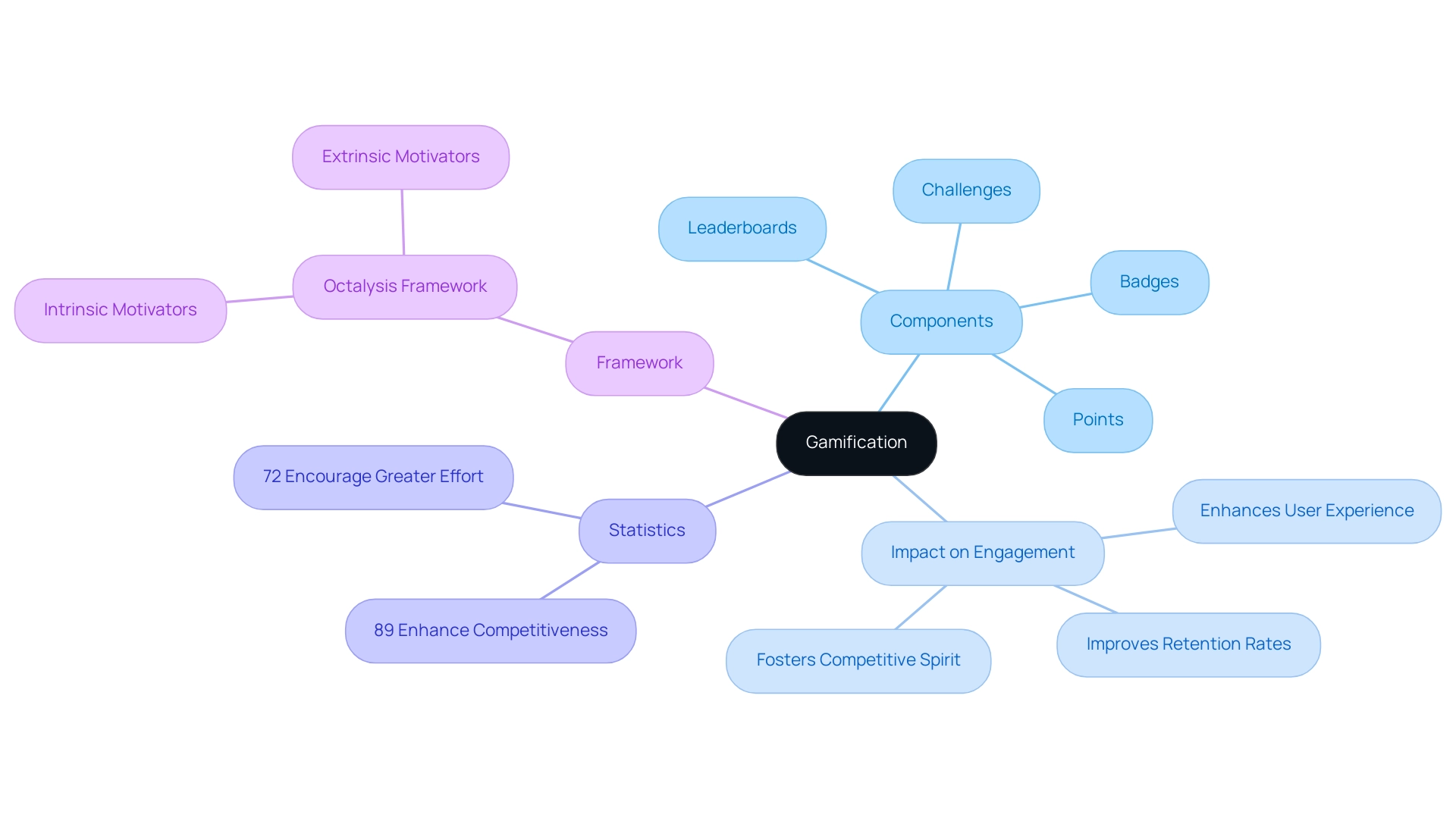 Central node represents the concept of gamification, with branches for components, impact, statistics, and frameworks, color-coded for clarity.