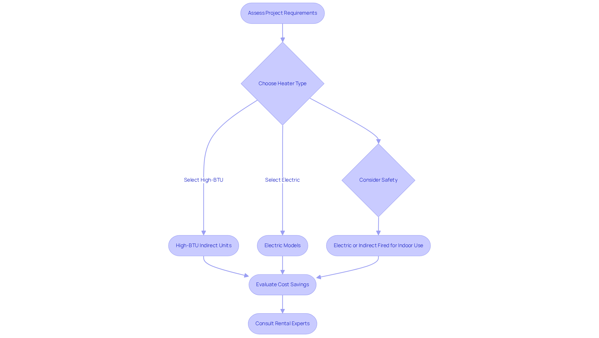 Follow the arrows to see how to choose the right heater for your project. Start by assessing your needs, then decide on the type of heater, consider safety, evaluate costs, and consult with experts to make the best choice. Follow the arrows to see how to choose the right heater for your project. Start by assessing your needs, then decide on the type of heater, consider safety, evaluate costs, and consult with experts to make the best choice.