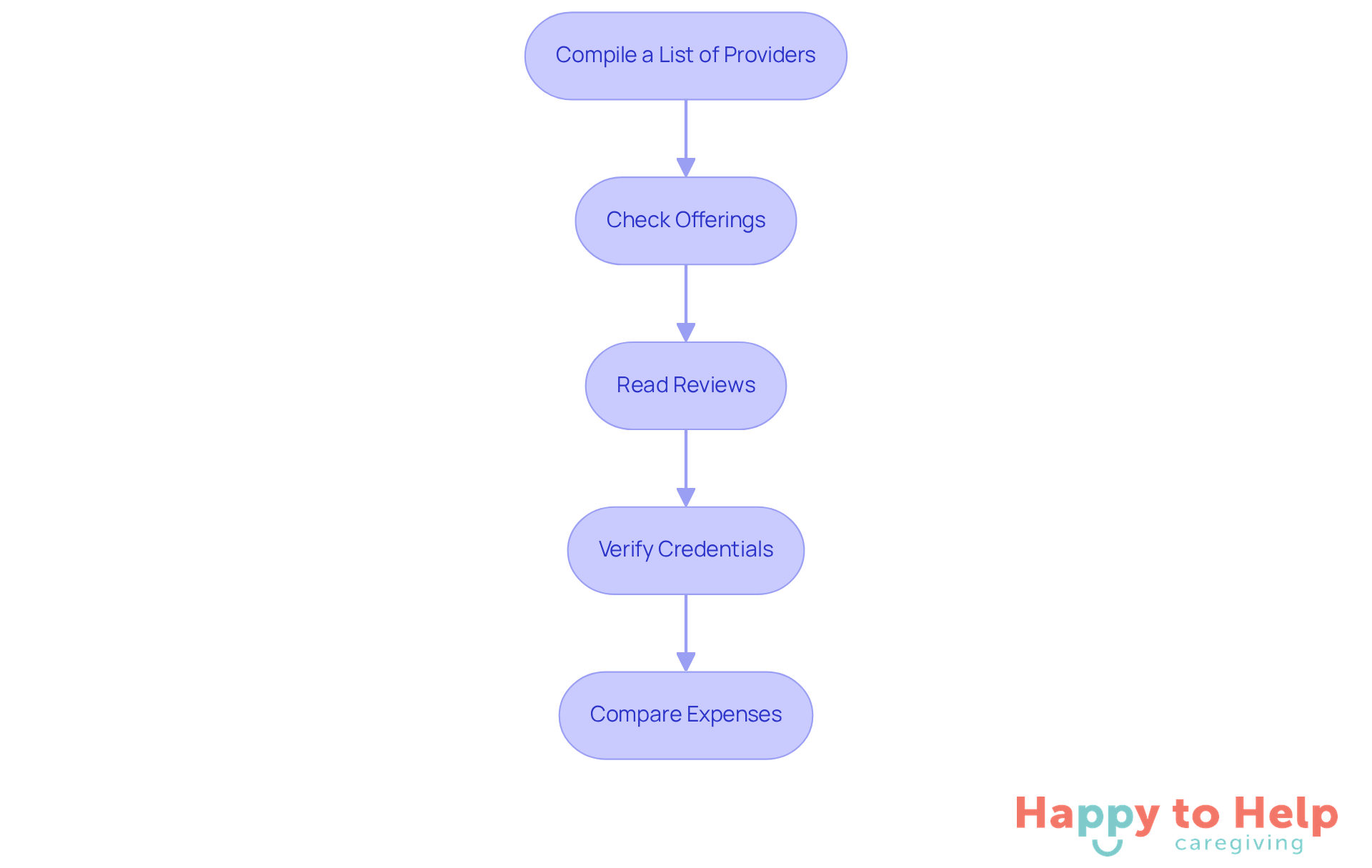 Each box represents a step you should take to find the right care provider. Follow the arrows to see the order in which to complete these steps for the best results.