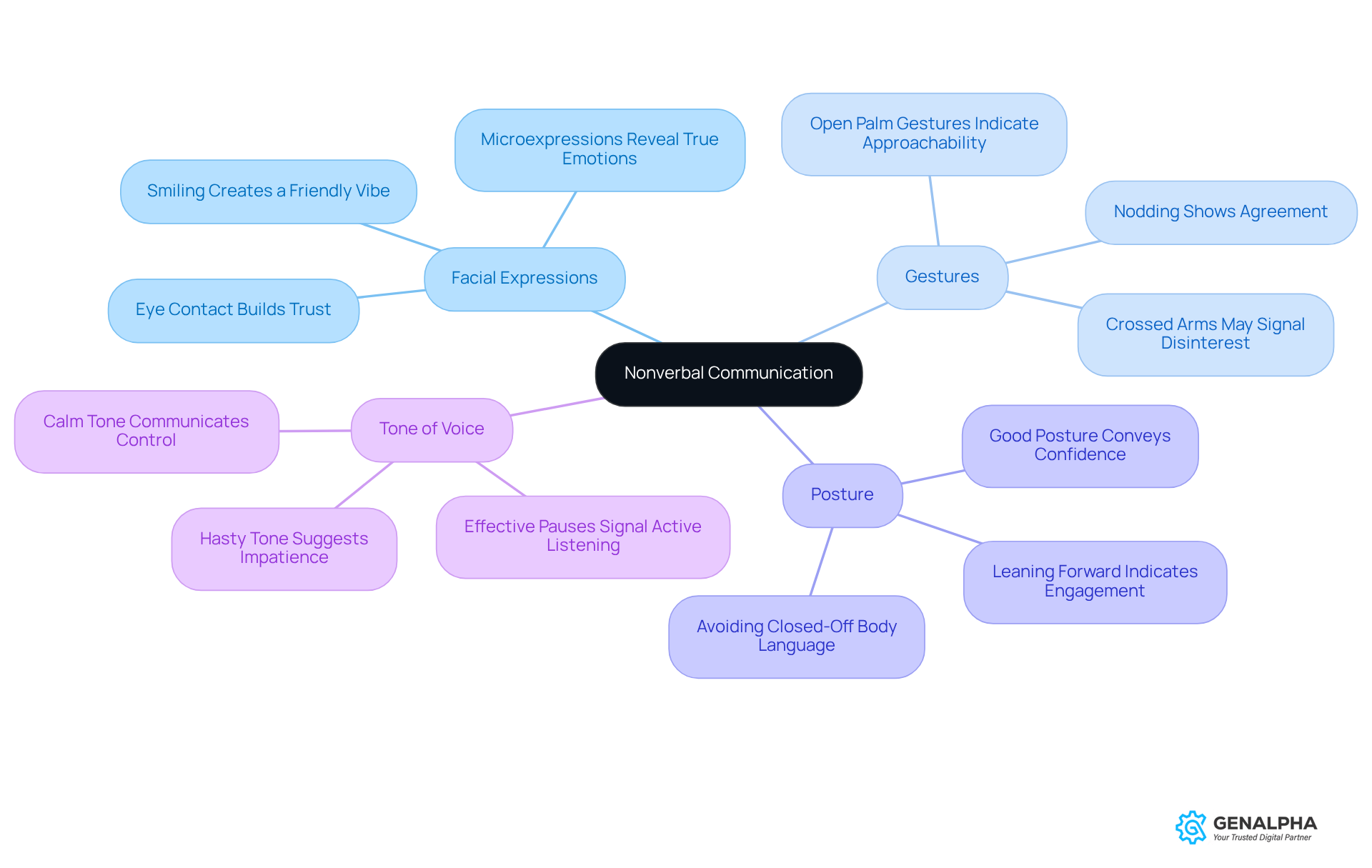 The center represents the main topic of nonverbal communication. Each branch shows a different aspect, and the sub-branches provide specific examples or tips to help you understand how to use these cues effectively.