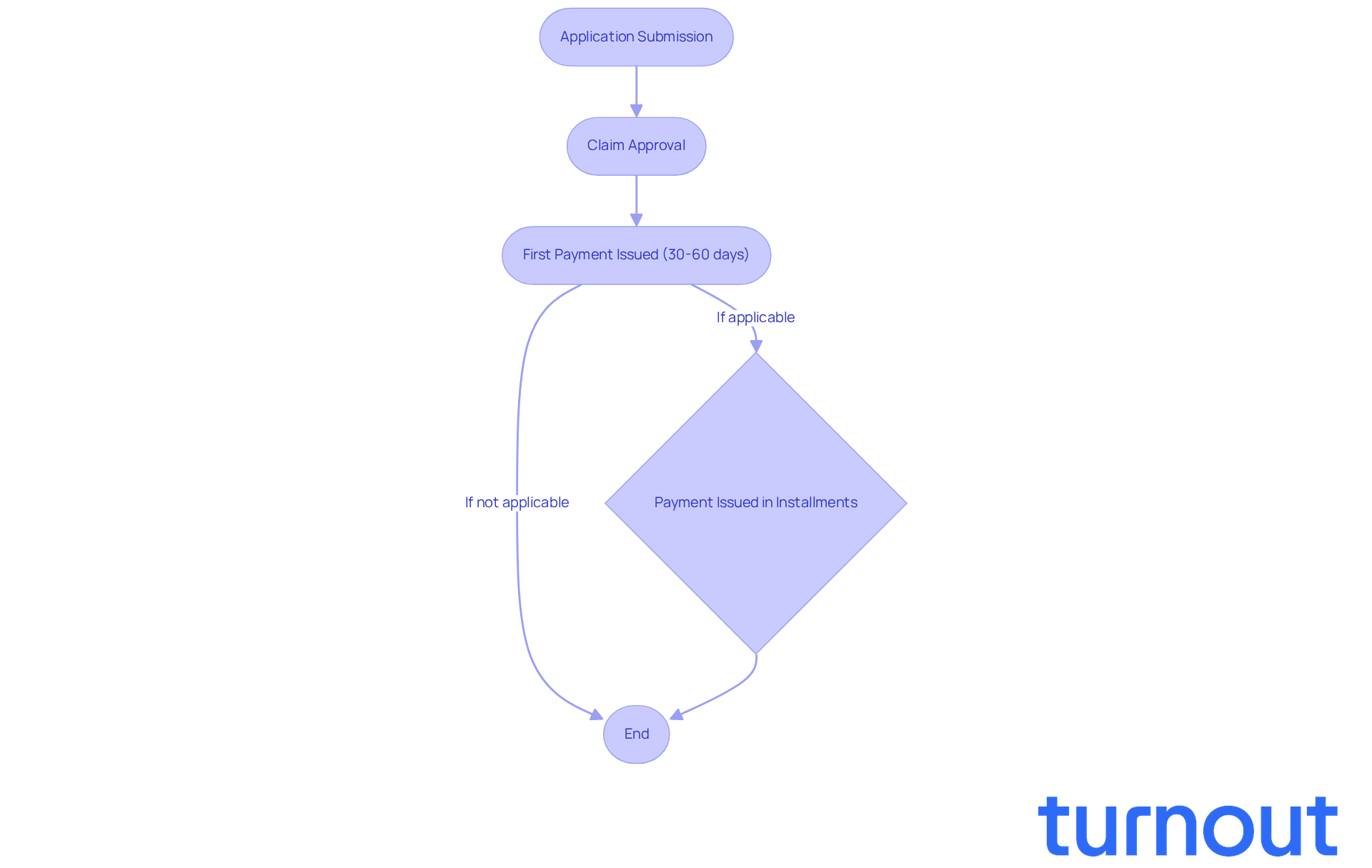 Follow the arrows to see each step in the process of receiving your SSI back pay. Each box represents a stage, and the arrows show how you move from one step to the next.