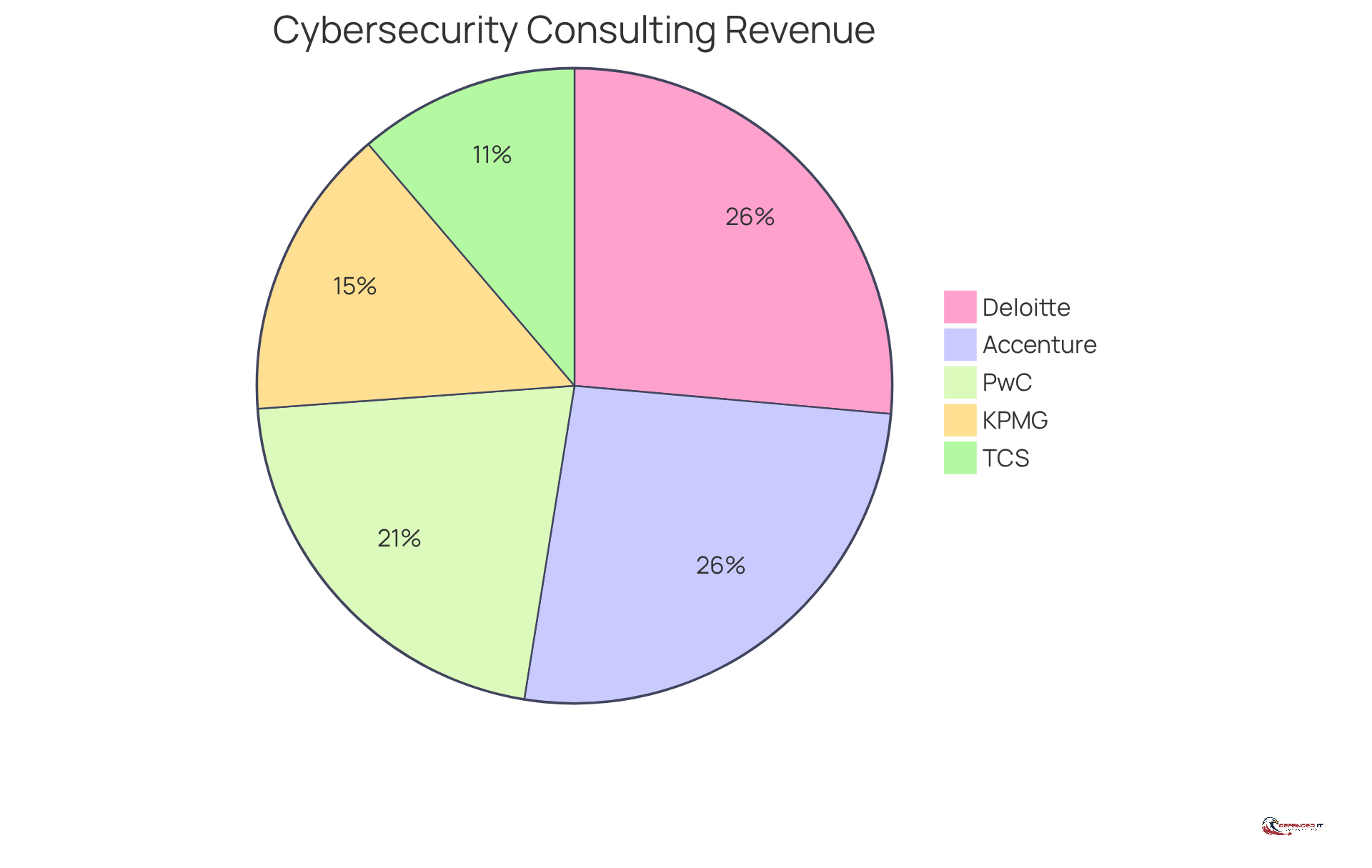 Each slice of the pie shows how much revenue each consulting firm generates in the cybersecurity sector. The larger the slice, the more revenue that company has, helping you see which firms are leading the market. Each slice of the pie shows how much revenue each consulting firm generates in the cybersecurity sector. The larger the slice, the more revenue that company has, helping you see which firms are leading the market.
