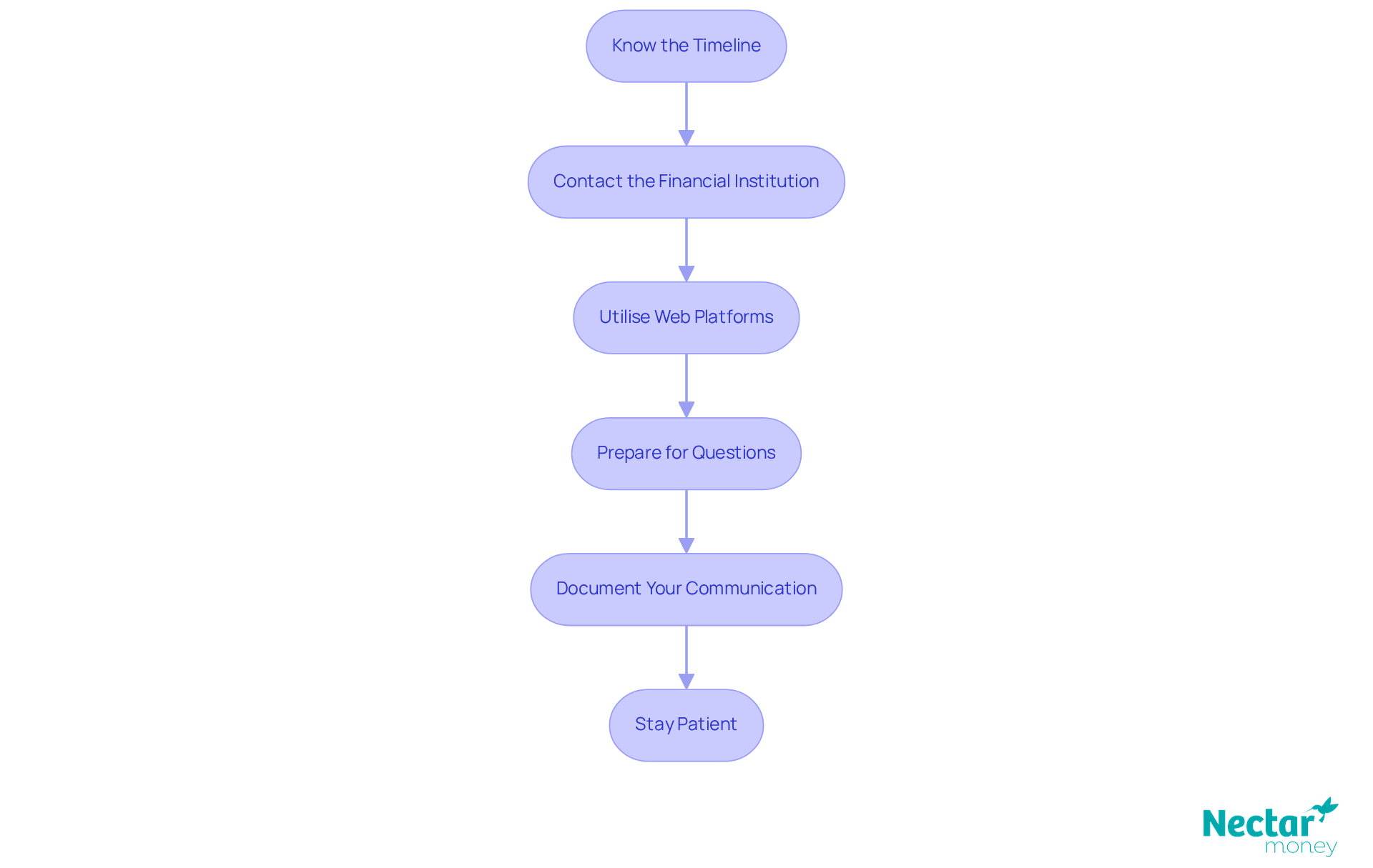 Each box represents a step you should take after submitting your loan application. Follow the arrows to see the order of actions that can help you stay informed and manage your expectations. Each box represents a step you should take after submitting your loan application. Follow the arrows to see the order of actions that can help you stay informed and manage your expectations.