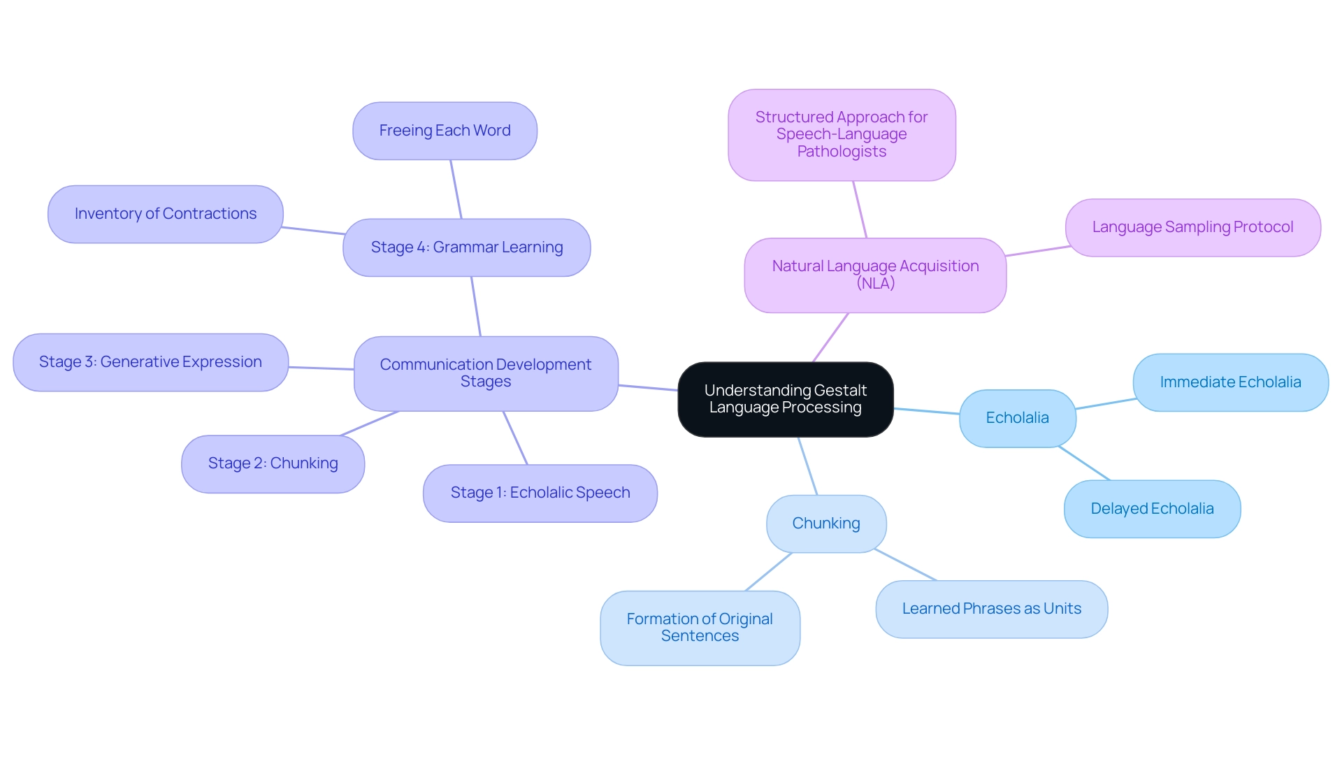 Each branch represents a key concept of Gestalt Language Processing, with color coding to differentiate between them.