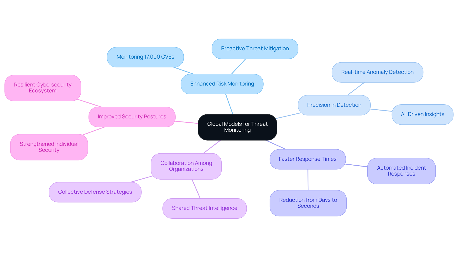 The center shows the main idea, and the branches illustrate the various benefits and examples of using global models in cybersecurity. Each branch highlights a specific advantage, making it easy to understand how they contribute to better threat monitoring.