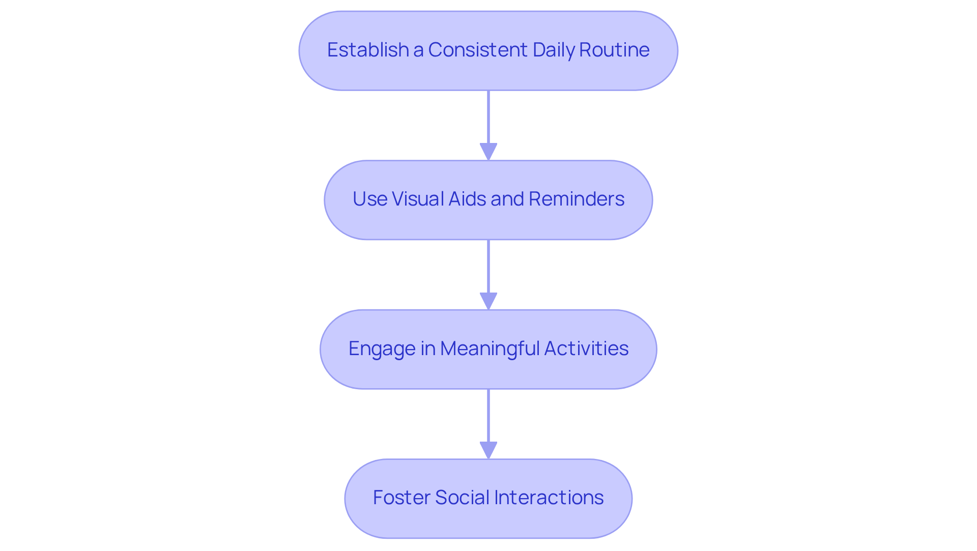 Each box represents a step in the caregiving process. Follow the arrows to see how each step builds on the previous one to enhance the quality of life for seniors.