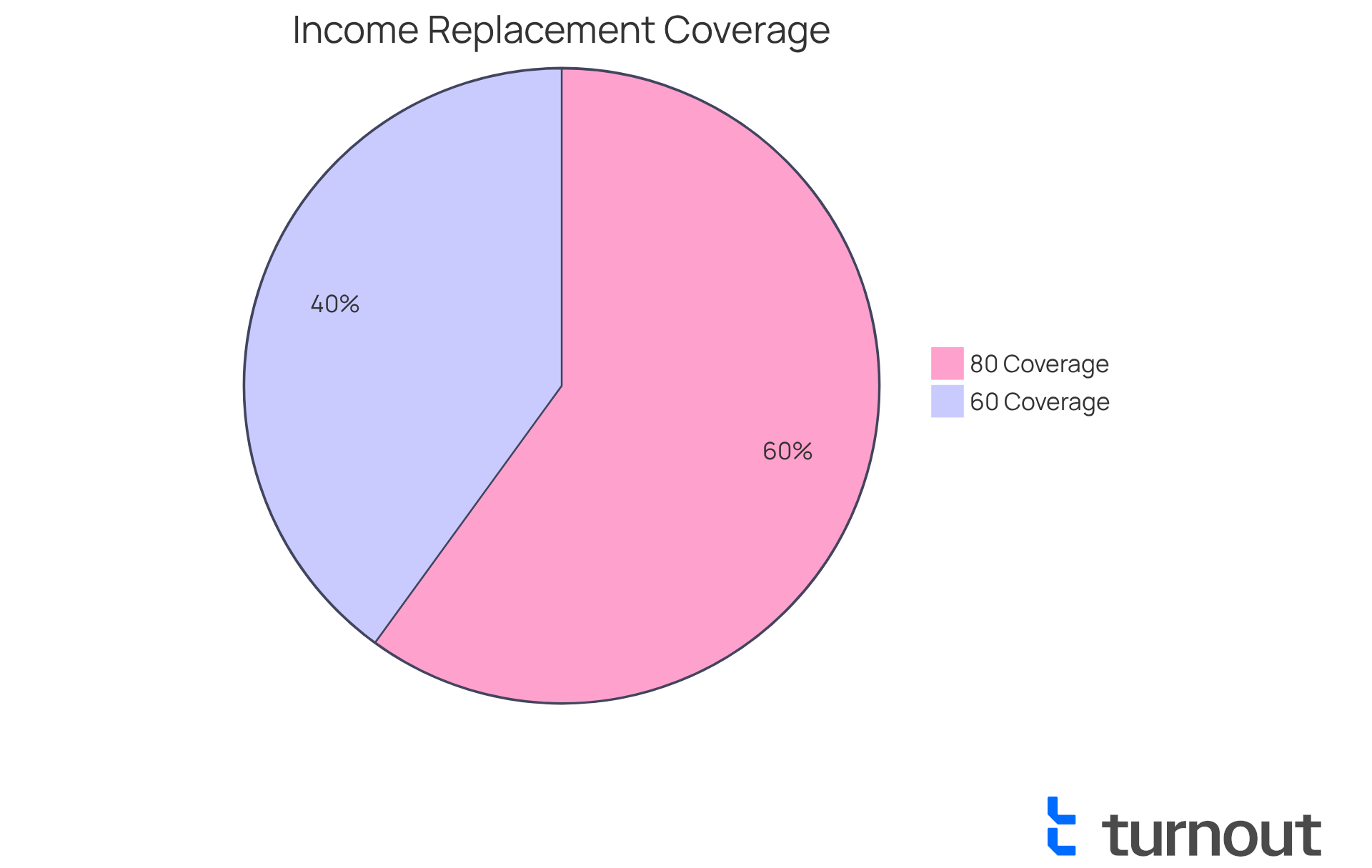 This chart shows how much of your income can be replaced if you cannot work due to disability. The light blue slice represents 60% of your income covered, while the dark blue slice represents 80%. The larger the slice, the more financial support you have! This chart shows how much of your income can be replaced if you cannot work due to disability. The light blue slice represents 60% of your income covered, while the dark blue slice represents 80%. The larger the slice, the more financial support you have!