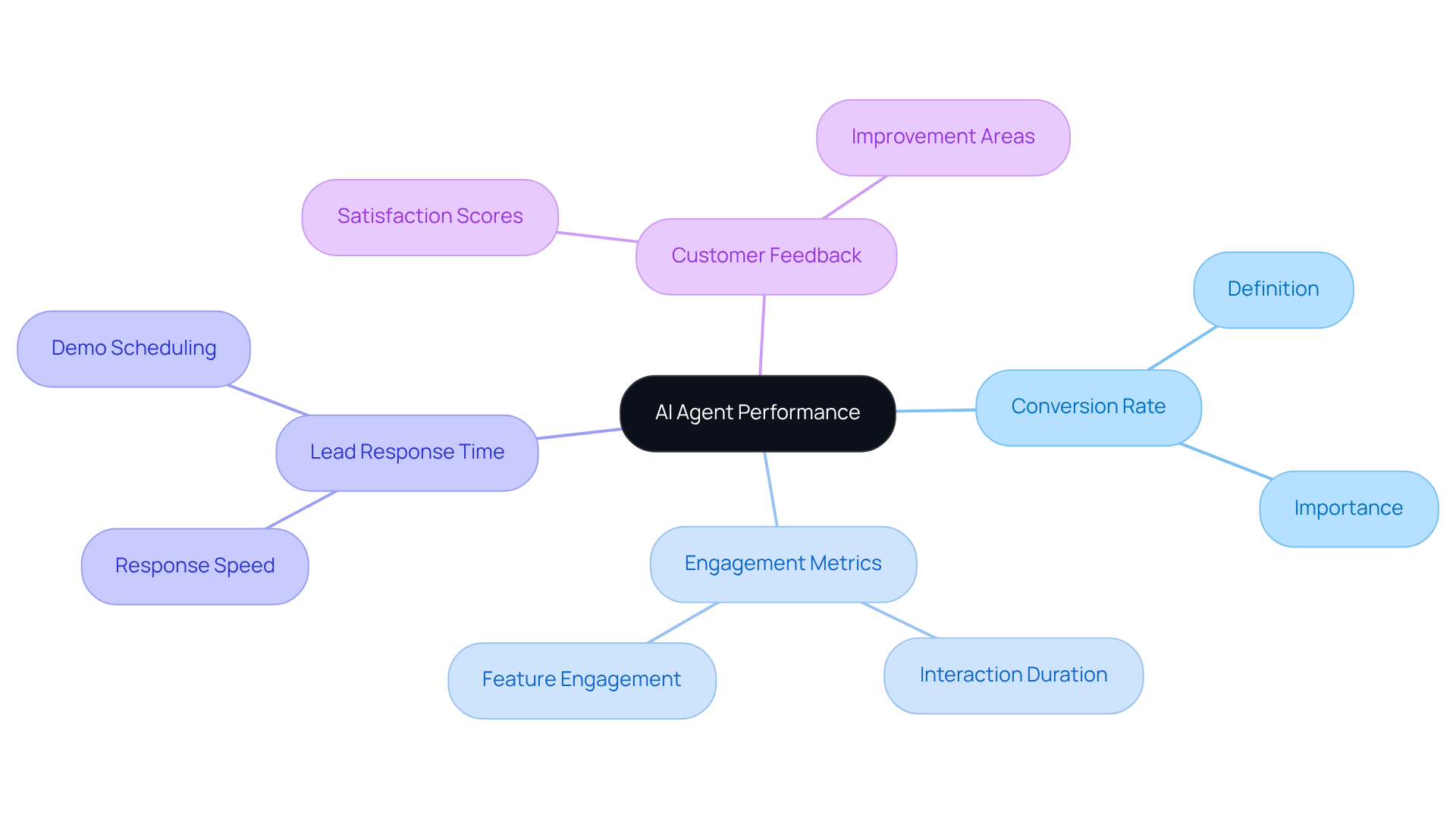The central node represents the overall goal of optimizing AI agent performance, while each branch shows a specific metric that helps measure success. Follow the branches to understand how each KPI contributes to the evaluation process.