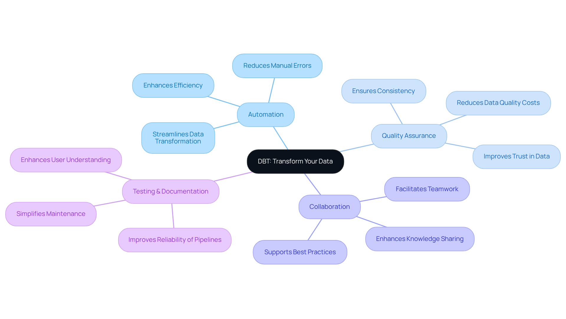 The center represents DBT, and the branches show its key features and how they contribute to transforming data into insights. Each color-coded branch helps you easily identify different aspects of DBT's functionality. The center represents DBT, and the branches show its key features and how they contribute to transforming data into insights. Each color-coded branch helps you easily identify different aspects of DBT's functionality.