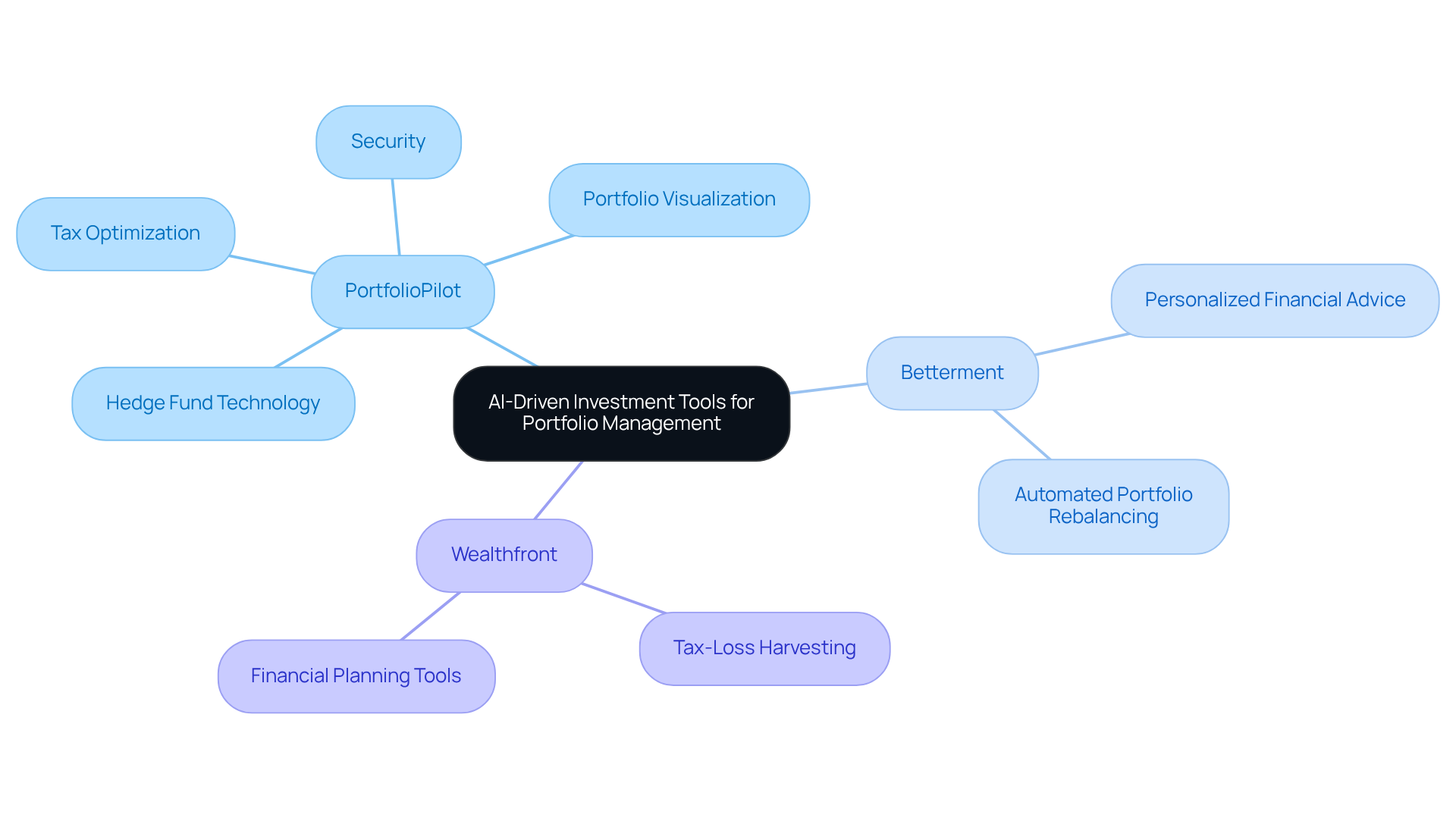 The central node represents the main topic, while the branches show different investment tools and their specific features. Each color-coded branch helps you quickly identify which tool is which, making it easier to compare their offerings. The central node represents the main topic, while the branches show different investment tools and their specific features. Each color-coded branch helps you quickly identify which tool is which, making it easier to compare their offerings.
