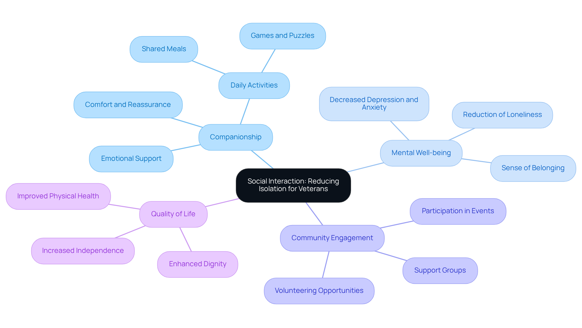 The central idea is about reducing isolation through social interaction. Each branch represents a key area that contributes to this goal, showing how companionship and community involvement can improve veterans' lives.