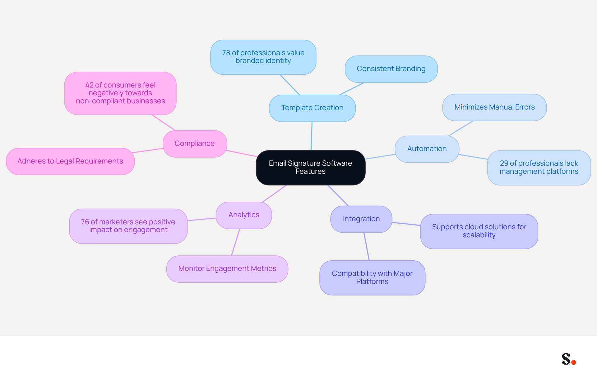 The central node represents the software, while each branch highlights a key feature. The sub-branches provide supporting details and statistics, helping you understand why each feature is important for effective marketing. The central node represents the software, while each branch highlights a key feature. The sub-branches provide supporting details and statistics, helping you understand why each feature is important for effective marketing.
