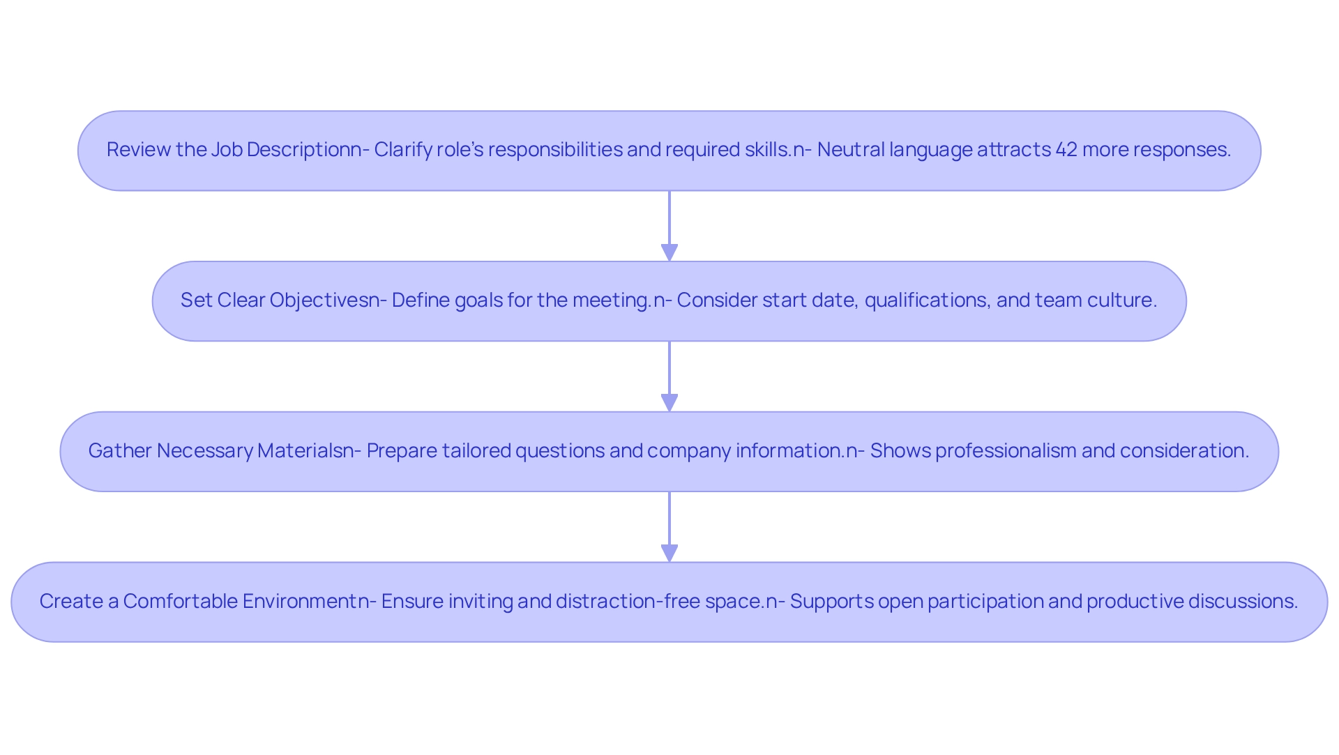 Each box represents a step in preparing for the interview. Follow the arrows to see the order in which to complete these tasks for an effective interview process. Each box represents a step in preparing for the interview. Follow the arrows to see the order in which to complete these tasks for an effective interview process.