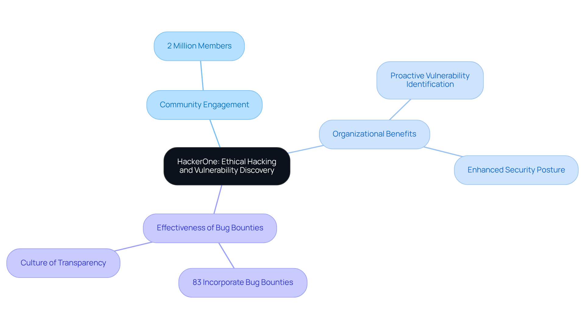 Start at the center with HackerOne, then explore how it connects to community engagement, benefits for organizations, and the effectiveness of bug bounty programs. Each branch shows a different aspect of how ethical hacking contributes to cybersecurity. Start at the center with HackerOne, then explore how it connects to community engagement, benefits for organizations, and the effectiveness of bug bounty programs. Each branch shows a different aspect of how ethical hacking contributes to cybersecurity.