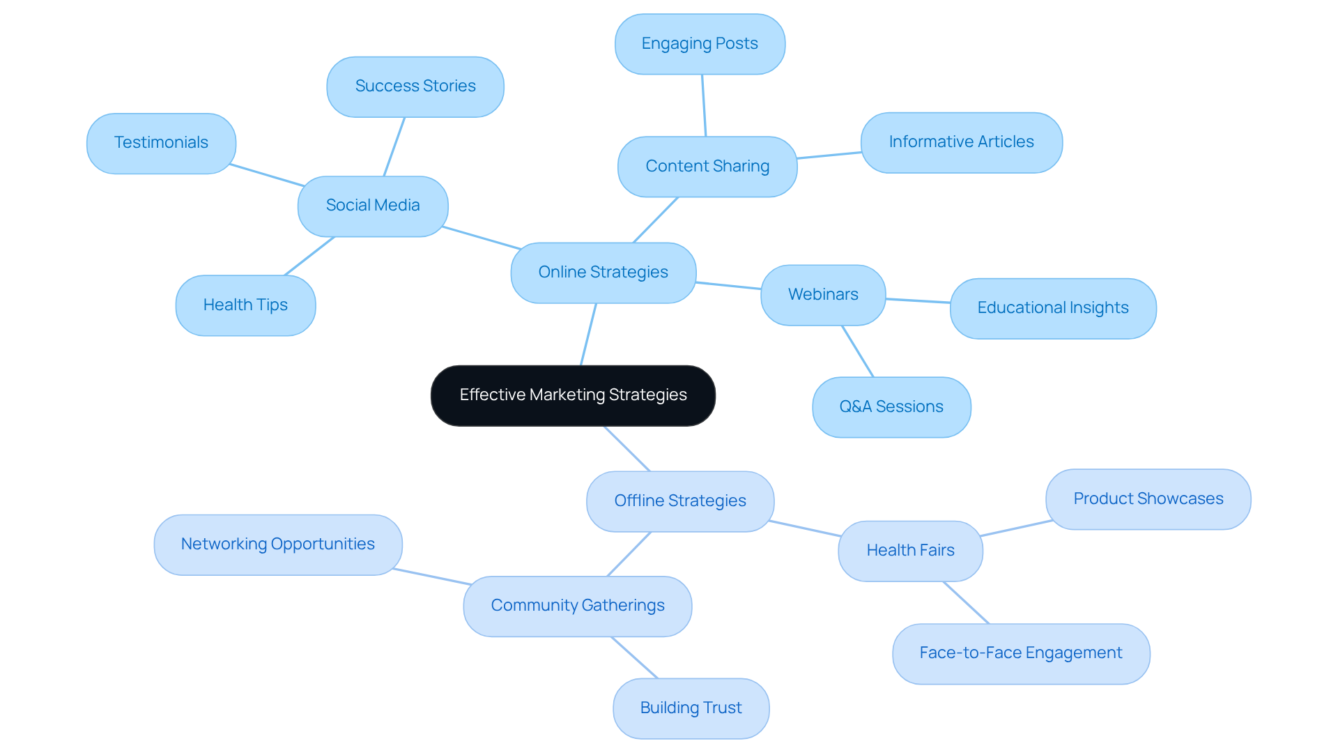 This mindmap starts with the main idea of marketing strategies at the center. From there, you can explore online and offline methods, each with specific tactics. The branches show how these strategies connect and support each other, helping you visualize a comprehensive approach to marketing. This mindmap starts with the main idea of marketing strategies at the center. From there, you can explore online and offline methods, each with specific tactics. The branches show how these strategies connect and support each other, helping you visualize a comprehensive approach to marketing.