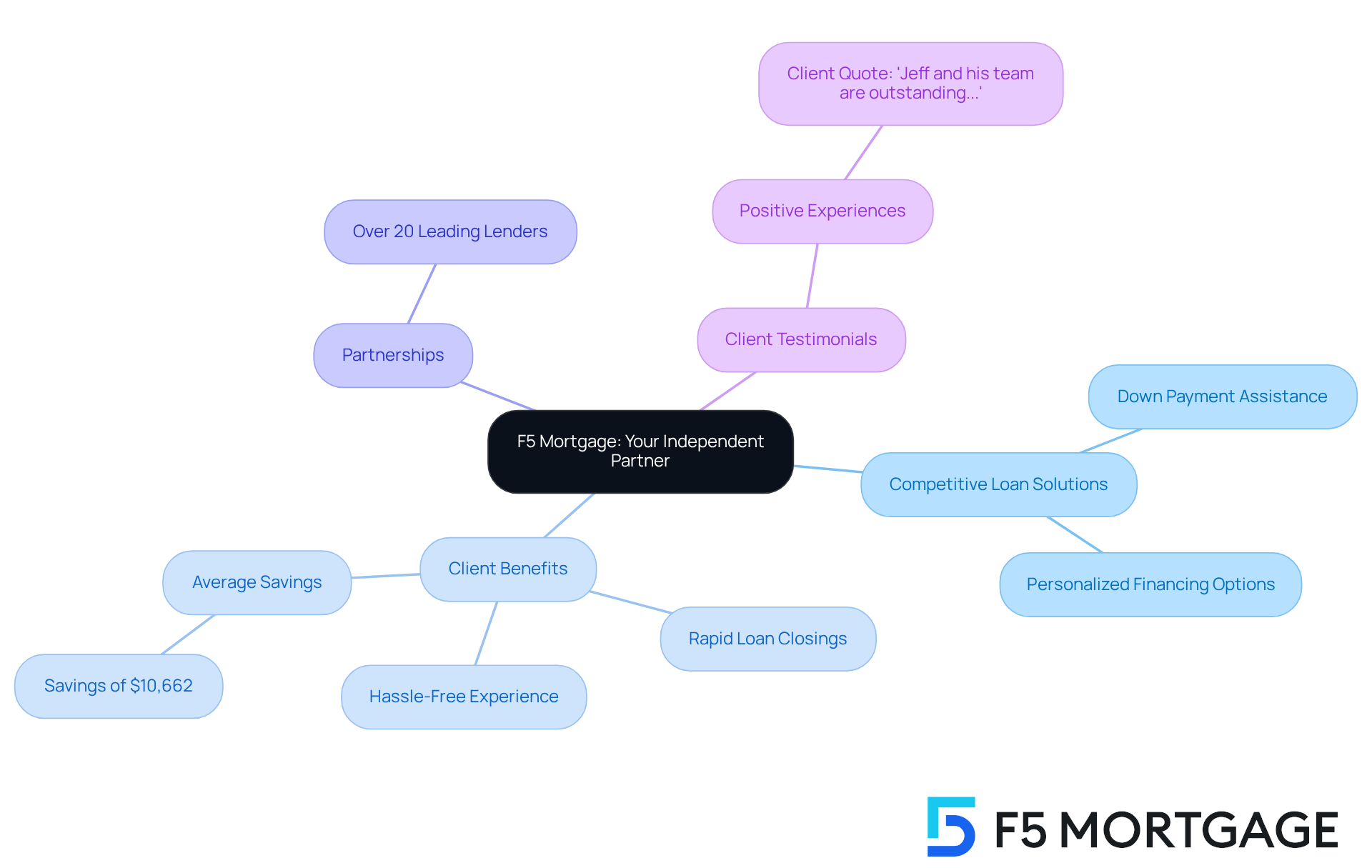 The central node represents F5 Mortgage, while branches show the main areas of focus. Each sub-branch details specific offerings or advantages, illustrating how F5 supports families in their homeownership journey.