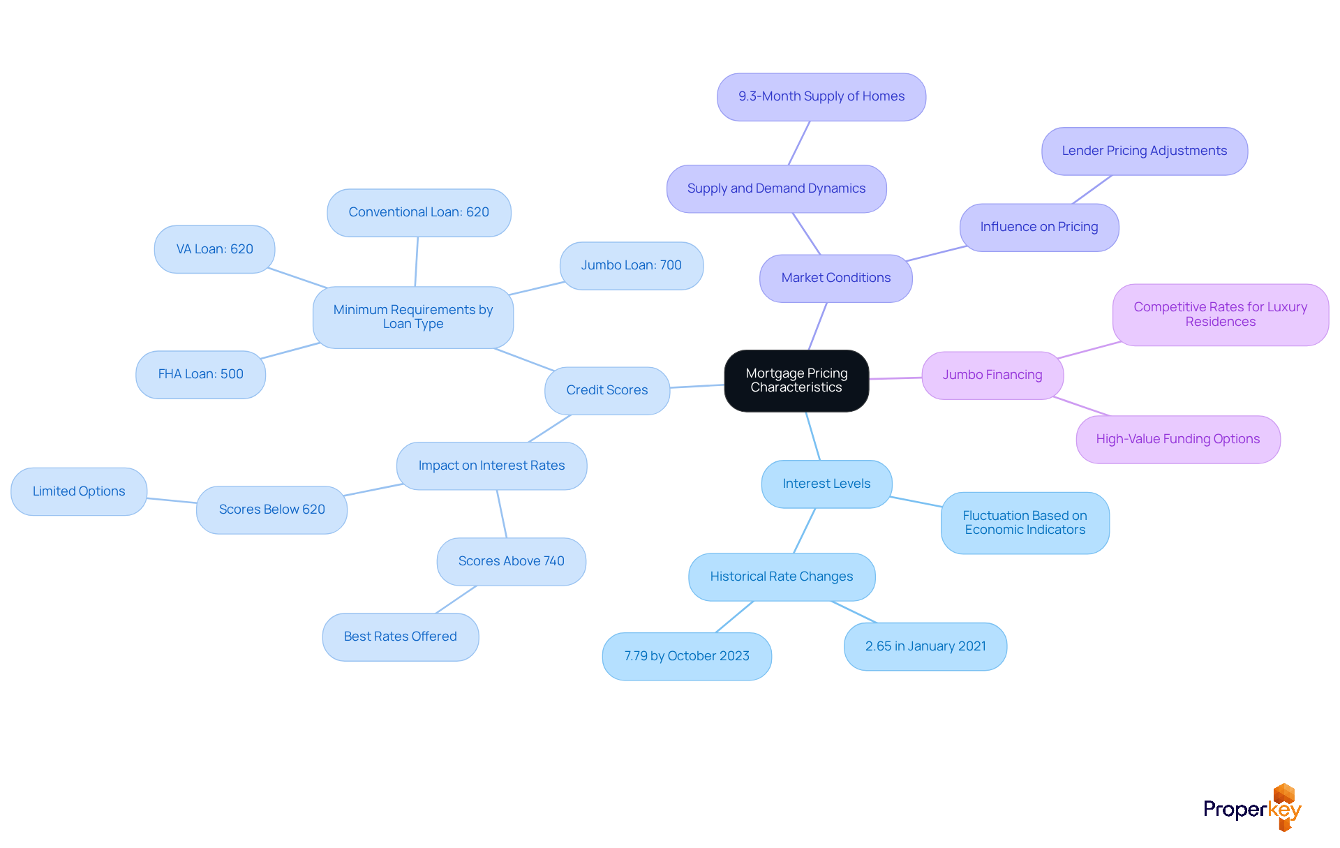 This mindmap starts with the main topic of mortgage pricing at the center. Each branch represents a key characteristic that influences mortgage costs. Follow the branches to explore how interest rates, credit scores, market conditions, and jumbo financing play a role in determining mortgage pricing. This mindmap starts with the main topic of mortgage pricing at the center. Each branch represents a key characteristic that influences mortgage costs. Follow the branches to explore how interest rates, credit scores, market conditions, and jumbo financing play a role in determining mortgage pricing.