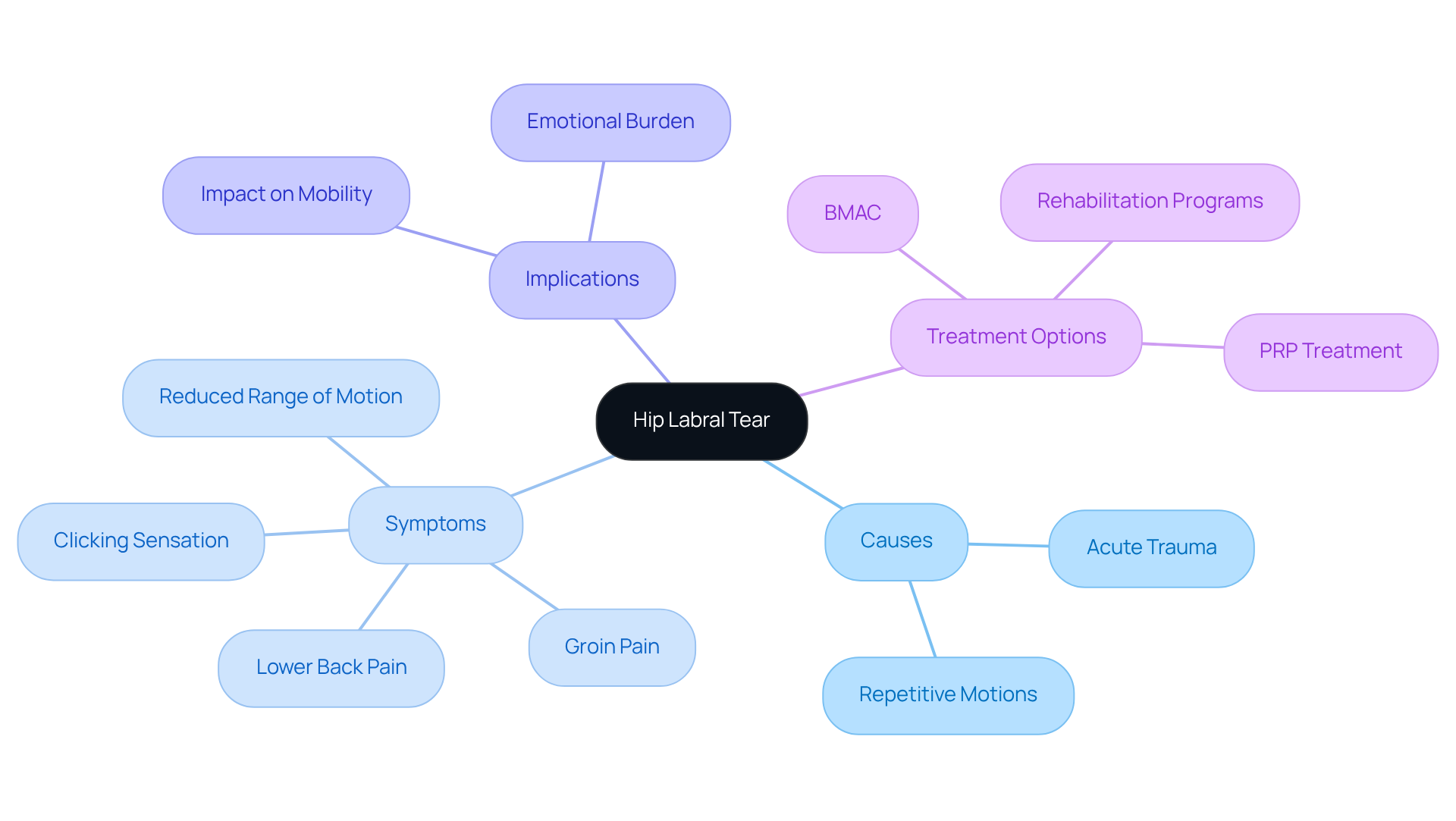 The central node represents the hip labral tear, with branches showing its causes, symptoms, implications, and treatment options. Each branch helps you understand how these elements connect and contribute to the overall condition.