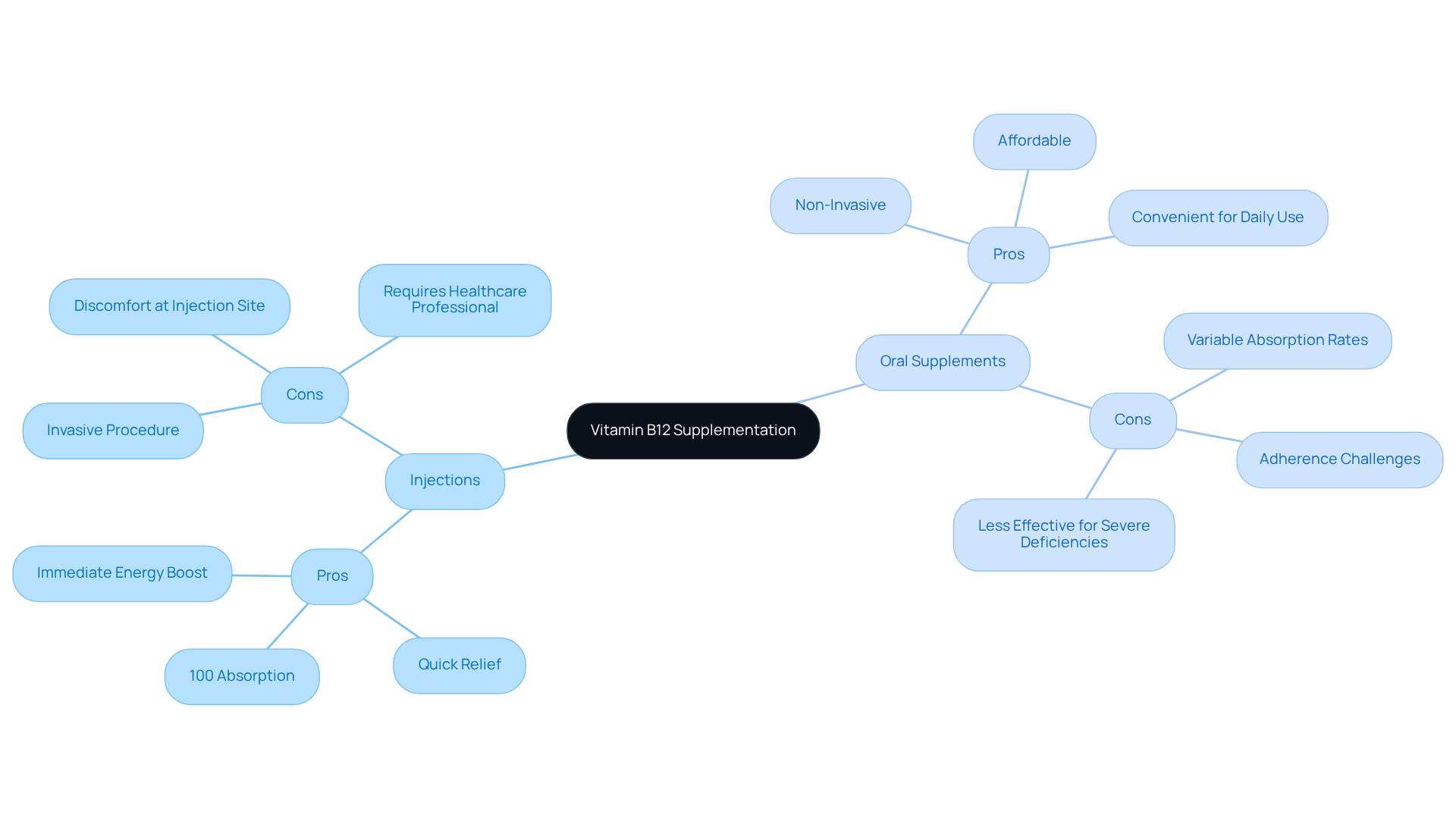 This mindmap helps you see the pros and cons of each Vitamin B12 supplementation method. The branches show the benefits and drawbacks of injections and oral supplements, making it easier to decide which option might be best for you.