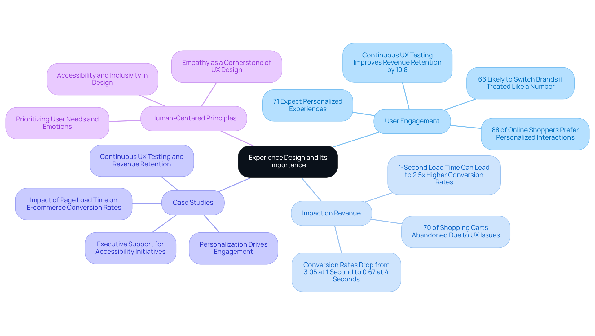 This mindmap starts with the core concept of experience design and branches out to show how user engagement, revenue impact, and case studies are all connected. Each branch highlights important statistics and principles that illustrate why experience design matters in today's market.