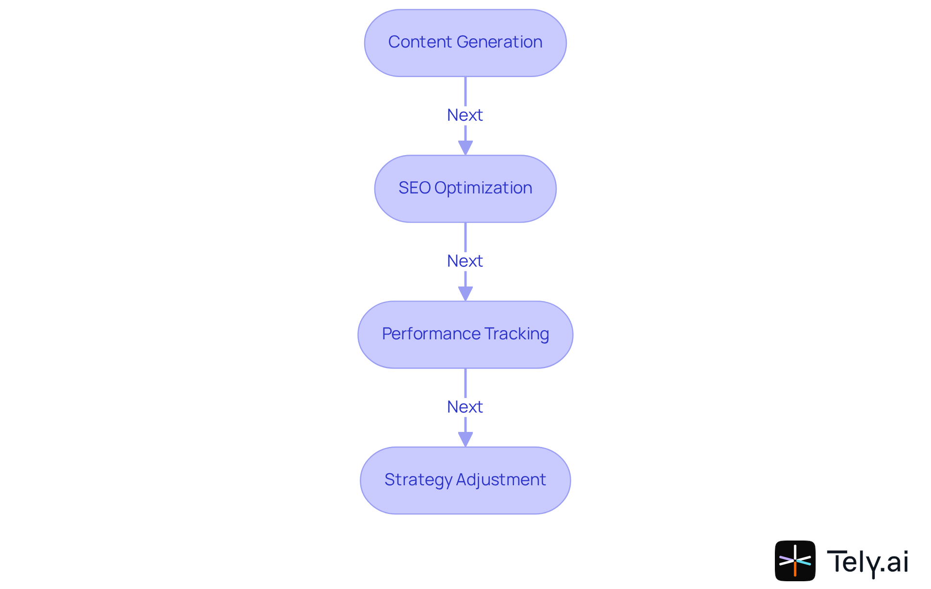 Each box represents a key step in using Tely AI for content marketing. Follow the arrows to see how each step leads to the next, illustrating the seamless process of creating and optimizing content.