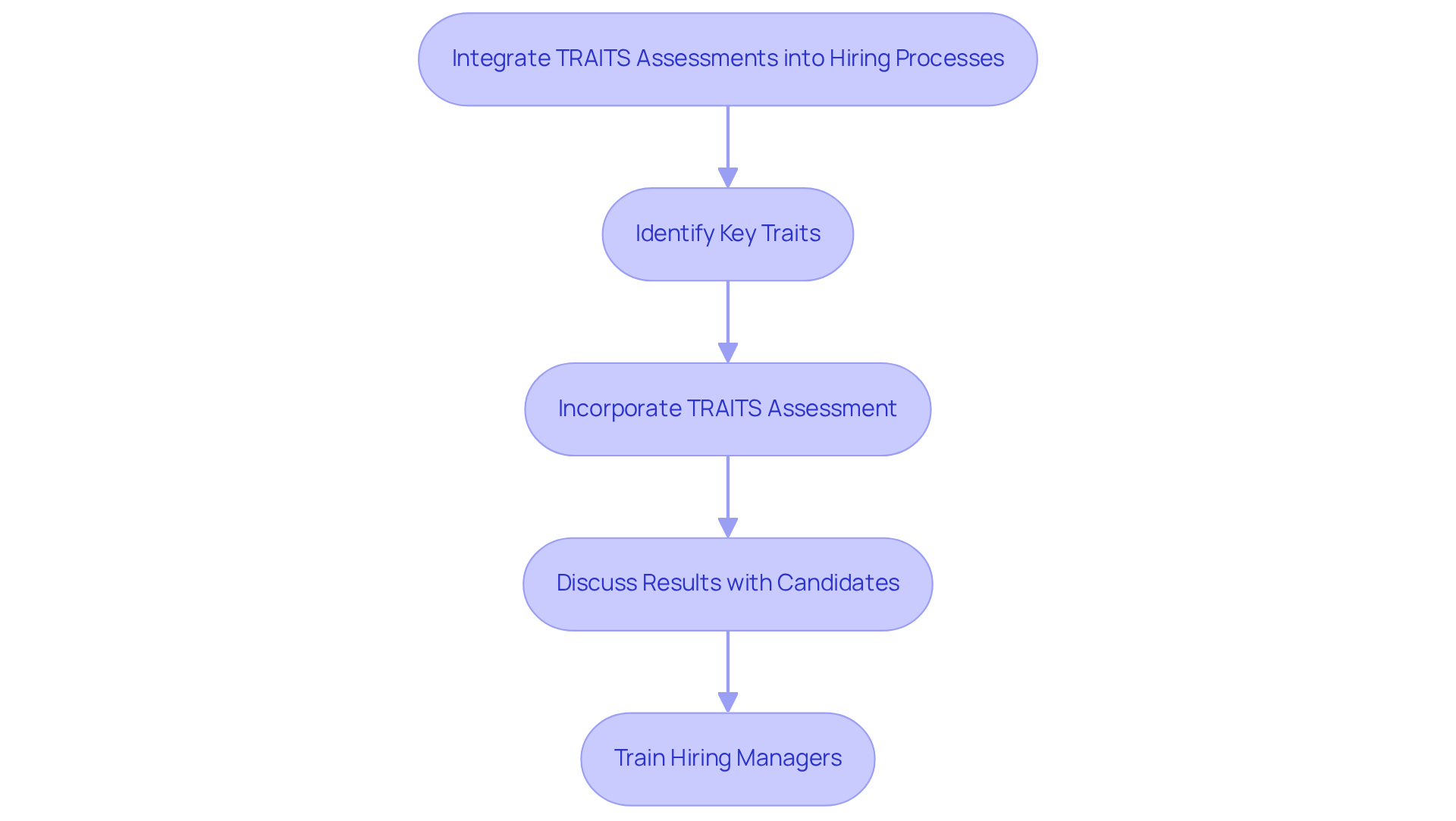 This flowchart outlines the steps to effectively integrate personality assessments into hiring. Start at the top and follow the arrows to see how each step connects to the next, from identifying traits to training managers. This flowchart outlines the steps to effectively integrate personality assessments into hiring. Start at the top and follow the arrows to see how each step connects to the next, from identifying traits to training managers.