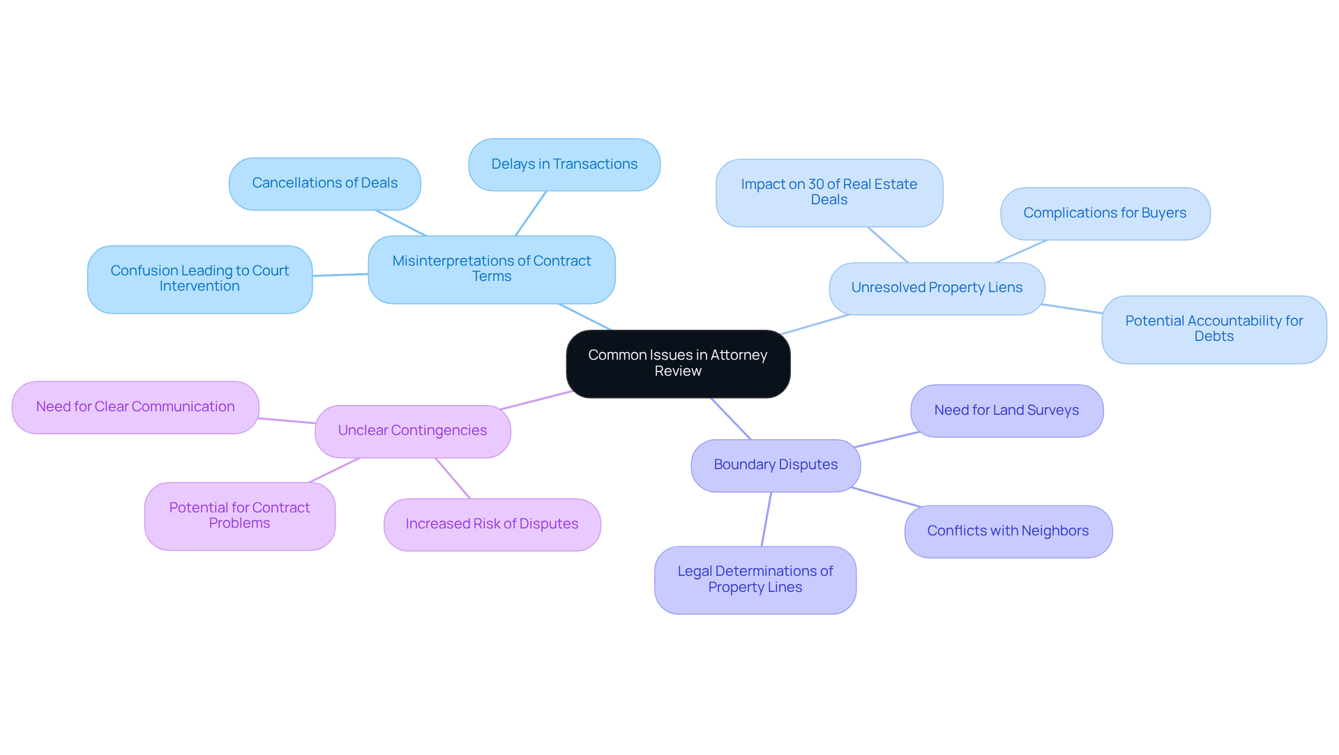The center represents the main theme of common issues in attorney review. Each branch shows a specific issue, and the sub-branches provide more details or examples related to that issue. This layout helps you understand how these problems can affect property transactions.