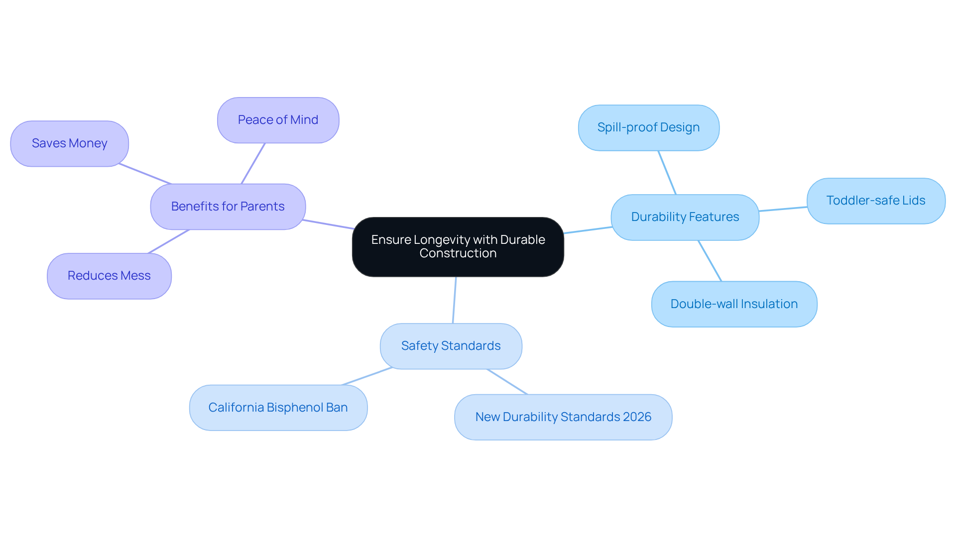 This mindmap starts with the main idea of durable construction for toddler drinkware. Each branch represents a key aspect: features that make the cups durable, safety standards they meet, and the benefits for parents. Follow the branches to see how YAYA's cups stand out in the market!
