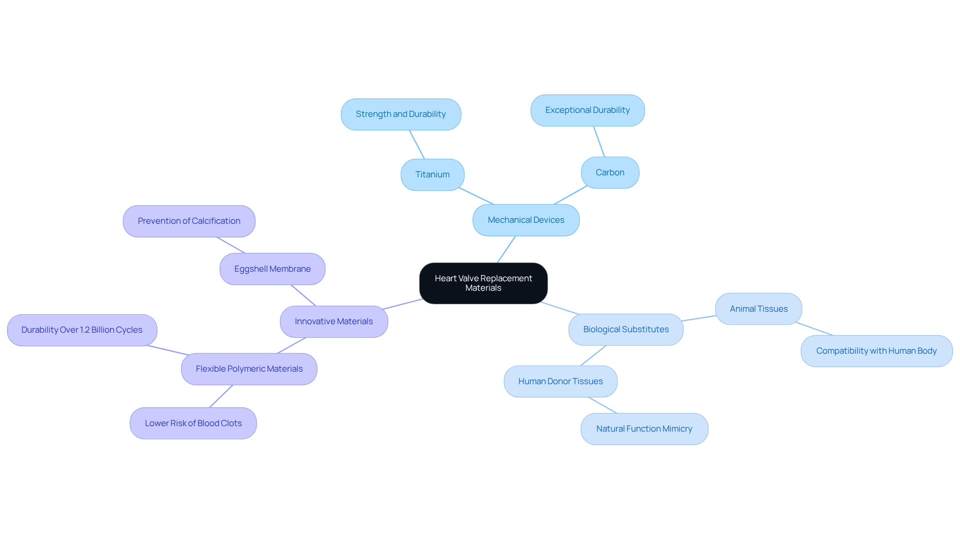 The central node represents the main topic, while the branches show different types of materials used in heart valve replacement. Each branch highlights key characteristics and benefits, helping you understand the options available.
