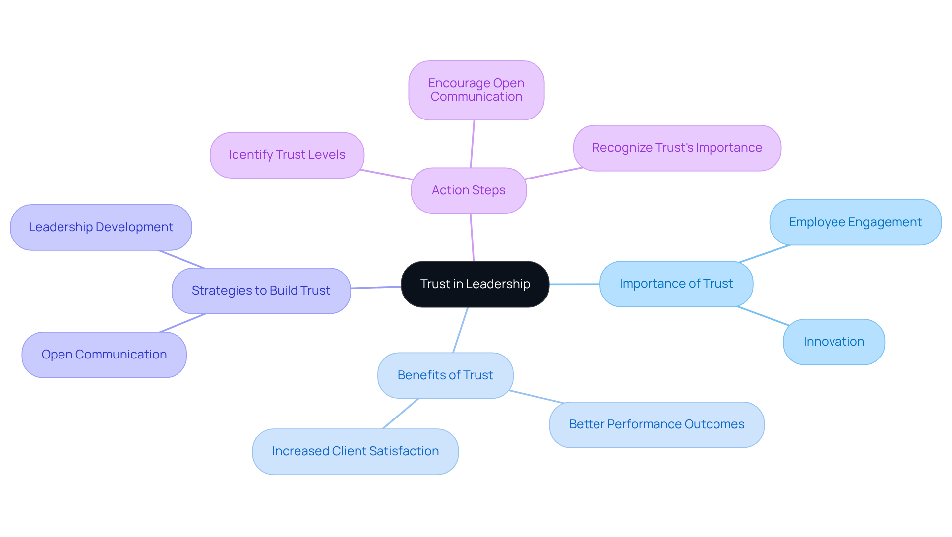 The center represents the core idea of trust in leadership. Each branch shows related concepts and strategies, helping you see how they all connect and contribute to effective leadership. The center represents the core idea of trust in leadership. Each branch shows related concepts and strategies, helping you see how they all connect and contribute to effective leadership.