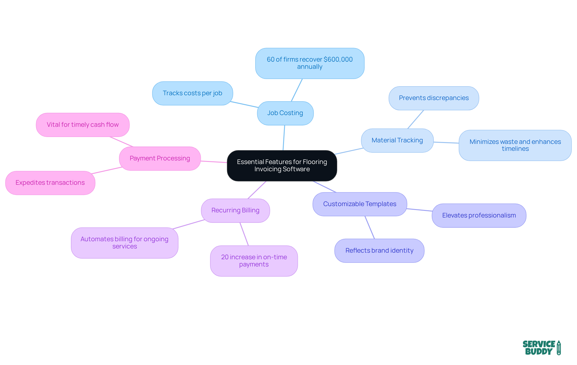 The central node shows the main topic, while each branch represents a feature of the invoicing software. The sub-branches include benefits and statistical insights to illustrate the importance of each feature.